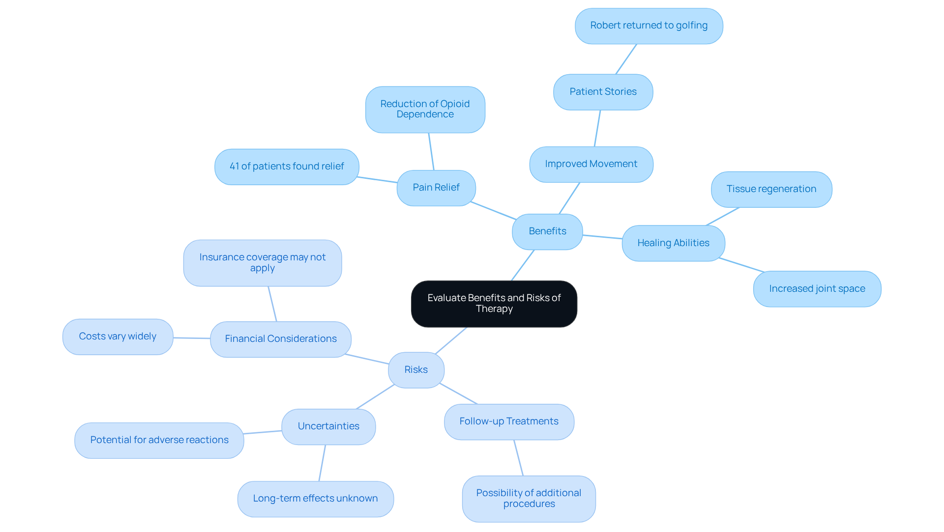 This mindmap helps you explore the various aspects of stem cell therapy. The central idea is surrounded by benefits like pain relief and improved movement, while also considering risks such as uncertainties and financial factors. Follow the branches to see how each point connects to the overall theme. This mindmap helps you explore the various aspects of stem cell therapy. The central idea is surrounded by benefits like pain relief and improved movement, while also considering risks such as uncertainties and financial factors. Follow the branches to see how each point connects to the overall theme.