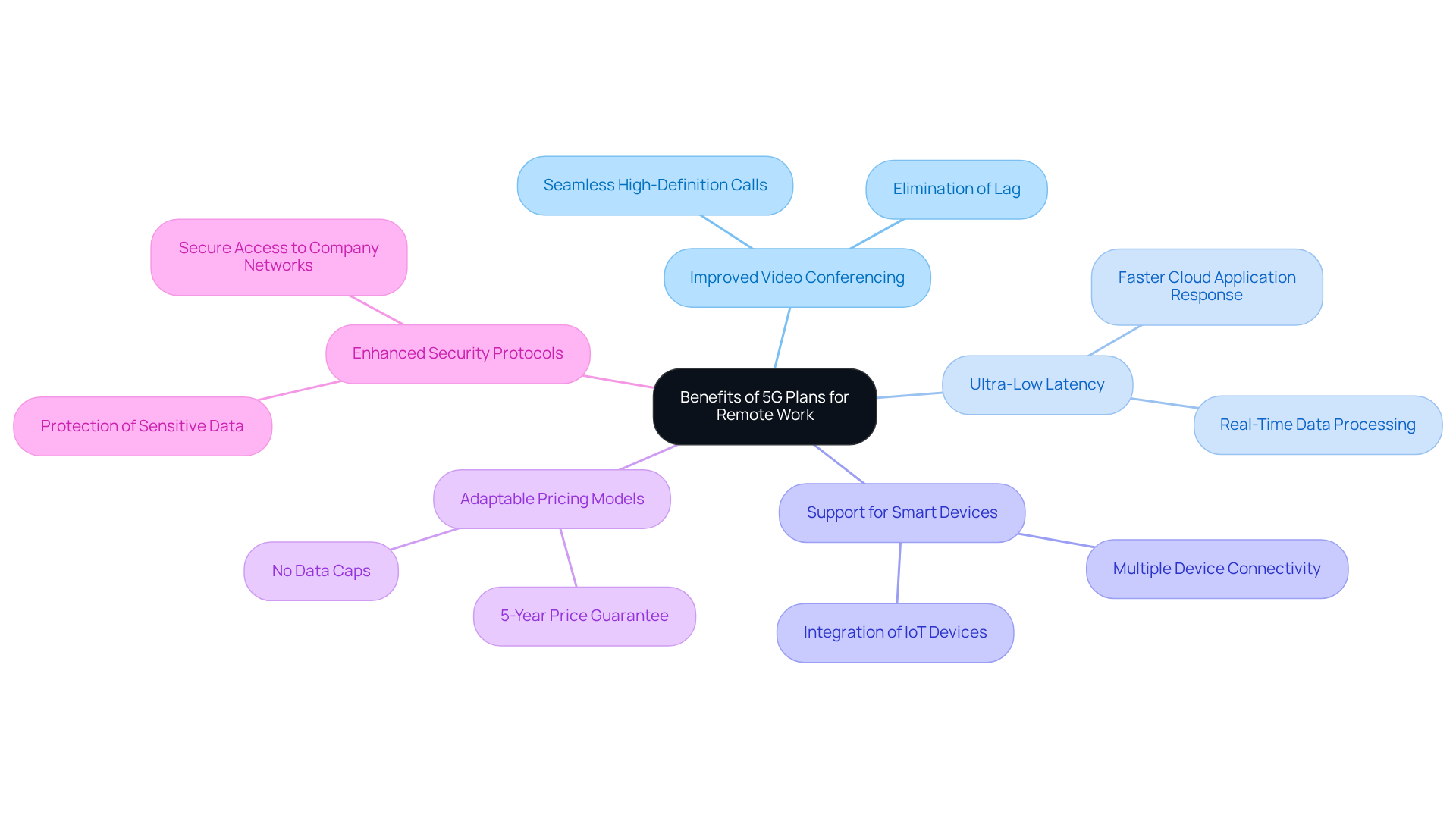 The mindmap starts with the main benefits of 5G for remote work in the center, with branches representing different aspects. Each branch shows how these elements improve the working-from-home experience, making it easier to understand their interconnectedness. The mindmap starts with the main benefits of 5G for remote work in the center, with branches representing different aspects. Each branch shows how these elements improve the working-from-home experience, making it easier to understand their interconnectedness.