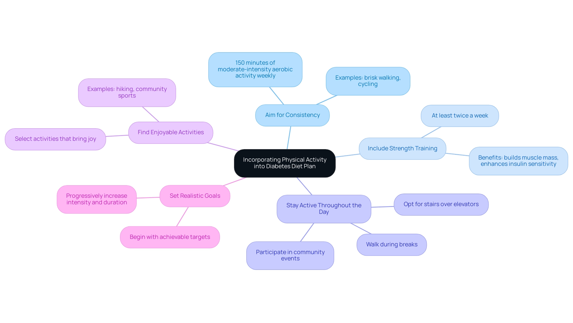 Each branch represents a strategy for incorporating physical activity, with sub-branches providing further details. Colors differentiate each main strategy.