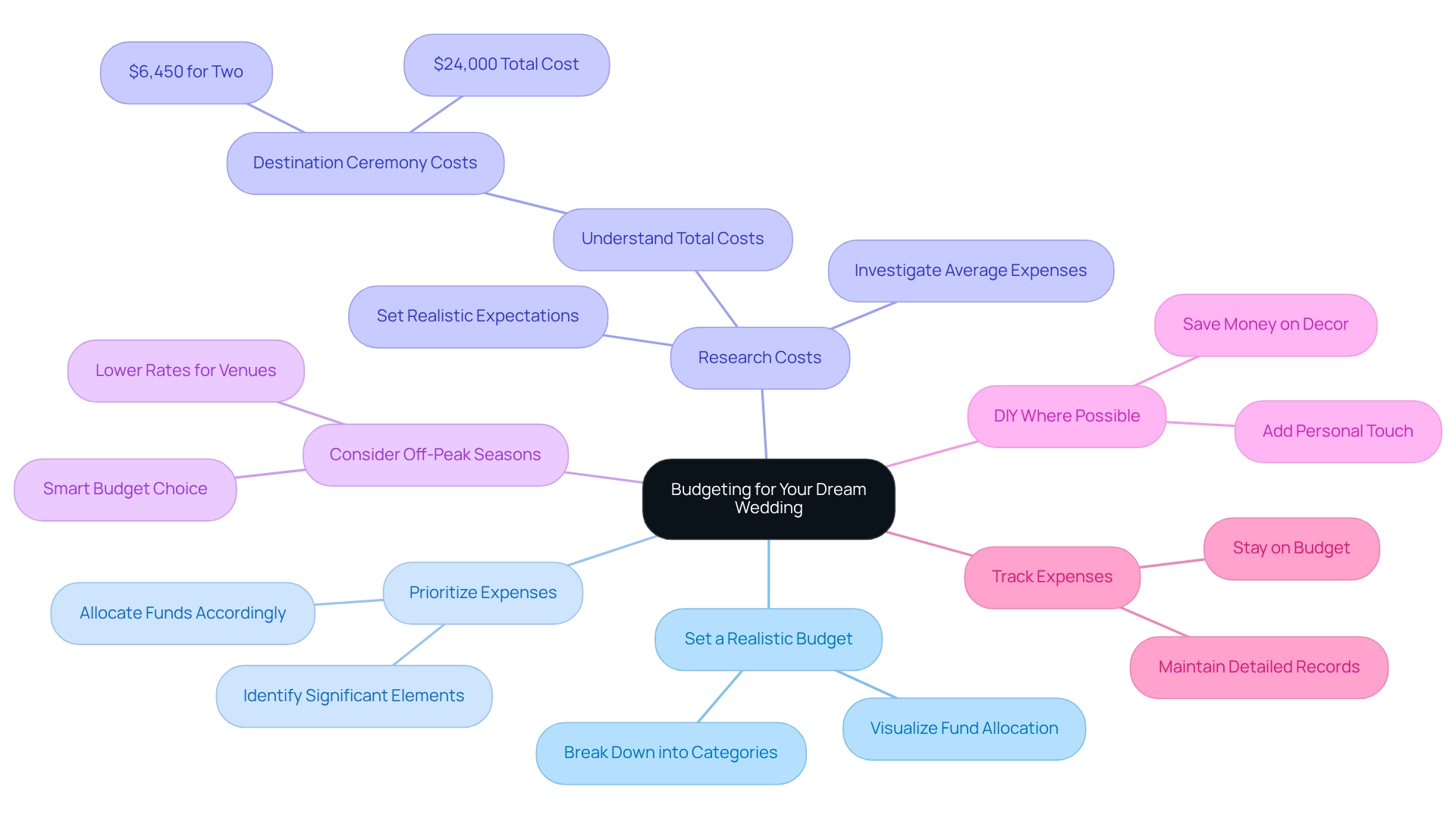 The central node represents the overall budgeting theme, with branches showing the key strategies for effective cost management.
