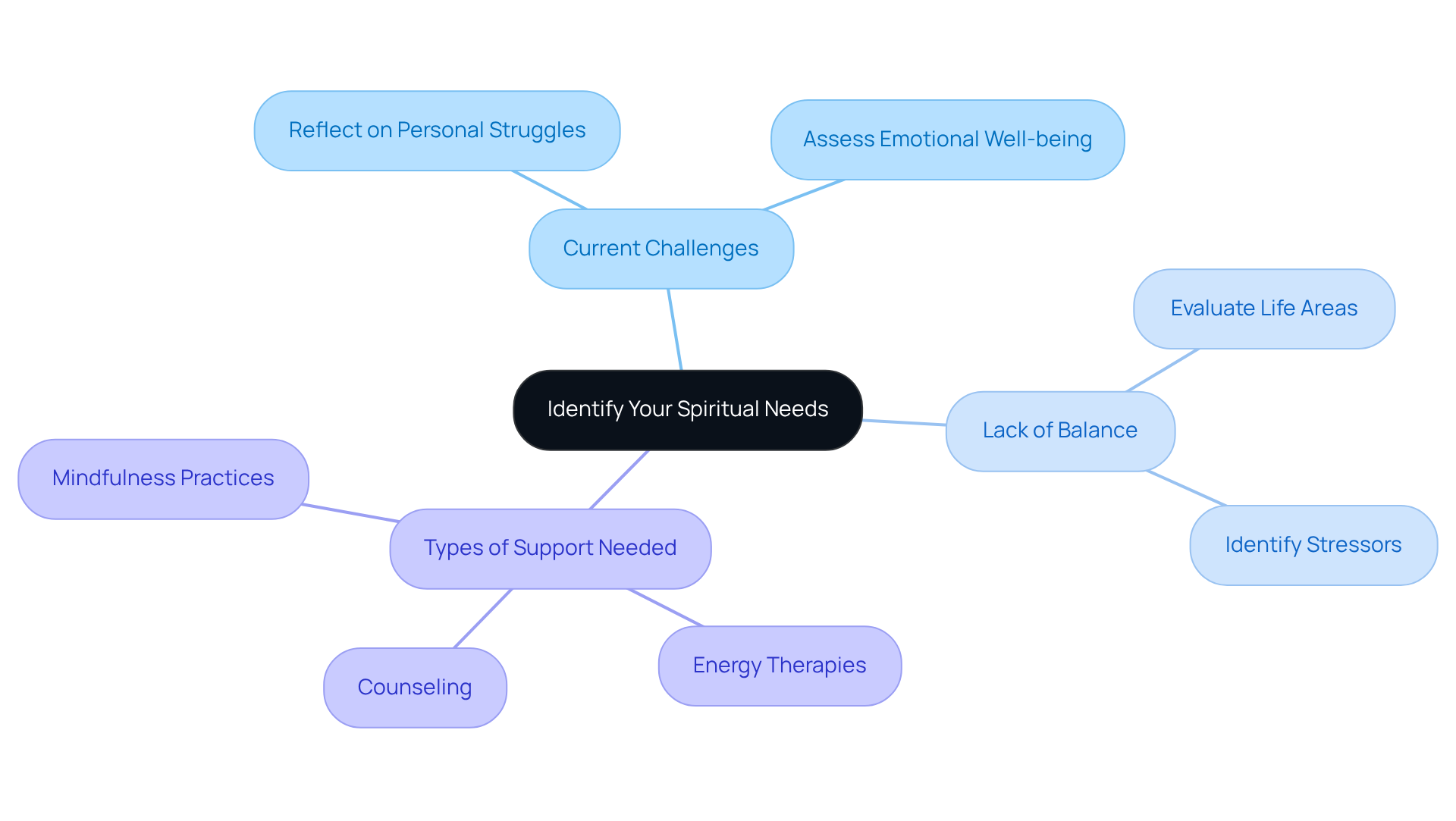 Start at the center with the main theme of identifying spiritual needs. Follow the branches to explore different aspects like challenges and types of support, helping you visualize your journey towards holistic healing. Start at the center with the main theme of identifying spiritual needs. Follow the branches to explore different aspects like challenges and types of support, helping you visualize your journey towards holistic healing.