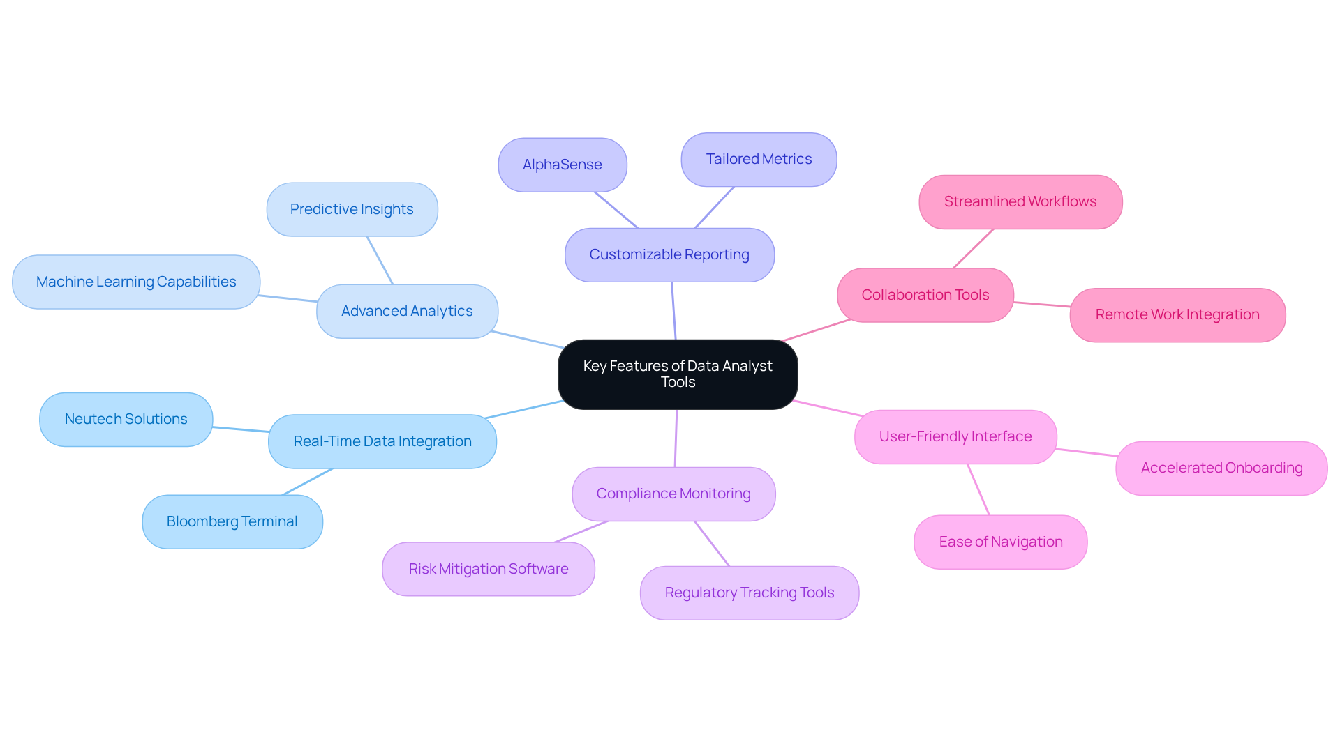 The central node represents the main topic of data analyst tools, while the branches show the key features that enhance their functionality. Each feature is important for different aspects of investment management, helping teams make better decisions and work more efficiently. The central node represents the main topic of data analyst tools, while the branches show the key features that enhance their functionality. Each feature is important for different aspects of investment management, helping teams make better decisions and work more efficiently.