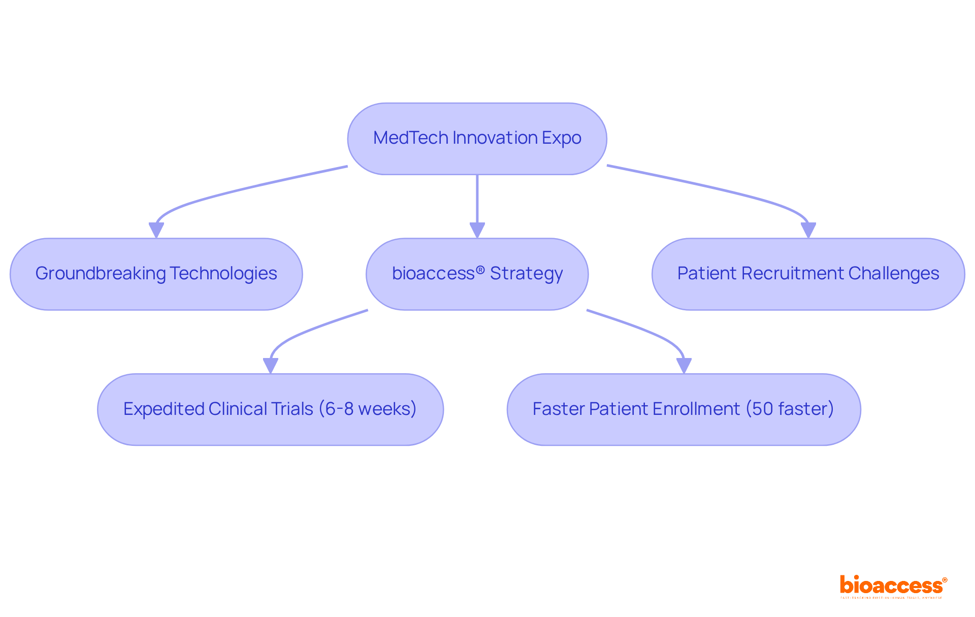This flowchart highlights key innovations presented at the expo, showing how each step leads to advancements in patient care and clinical trials.