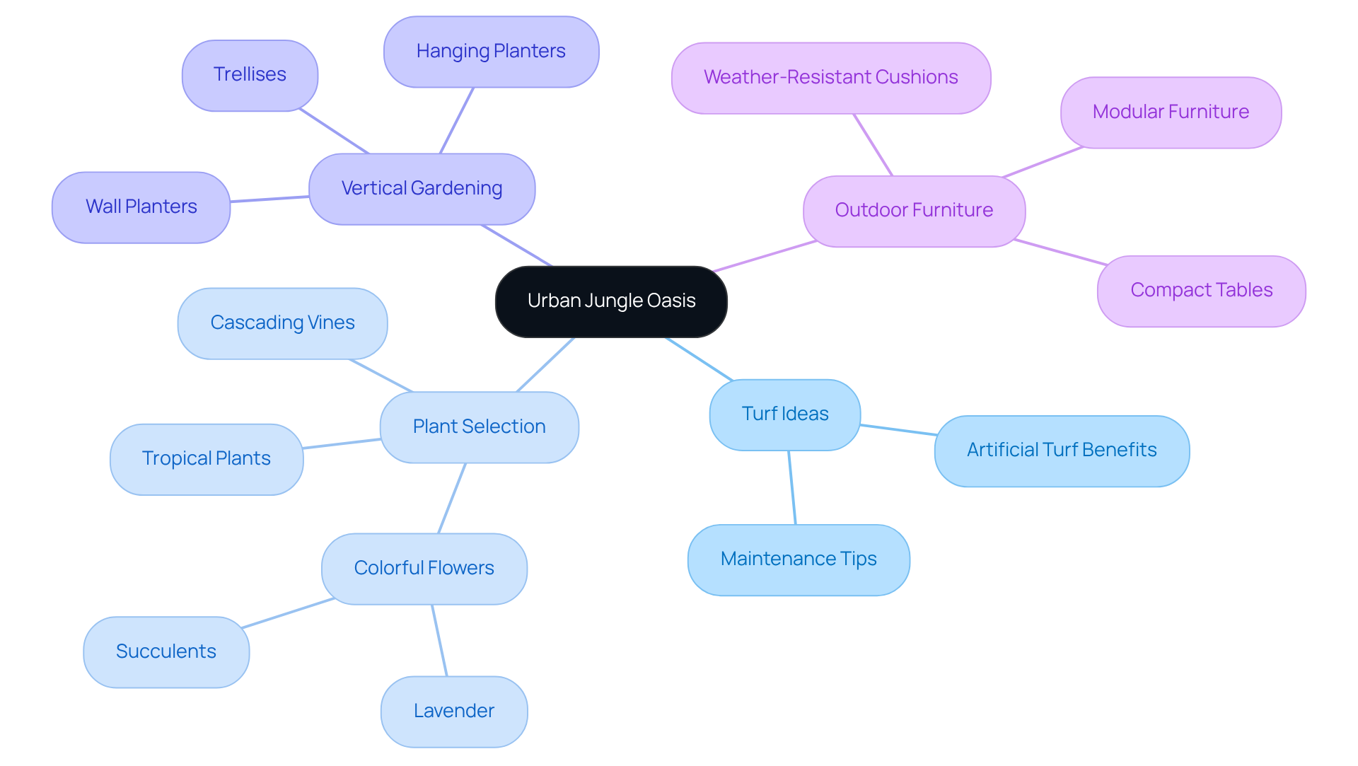 This mindmap shows how to create a beautiful balcony garden. Start at the center with the main idea, then explore branches for turf options, plant choices, vertical gardening techniques, and furniture ideas. Each branch leads to more specific tips and suggestions, helping you visualize how to bring your urban jungle to life. This mindmap shows how to create a beautiful balcony garden. Start at the center with the main idea, then explore branches for turf options, plant choices, vertical gardening techniques, and furniture ideas. Each branch leads to more specific tips and suggestions, helping you visualize how to bring your urban jungle to life.