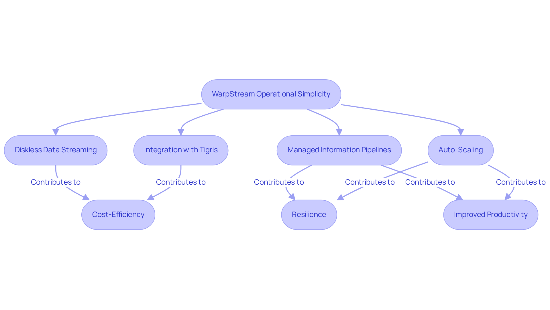 Each box represents a feature of WarpStream. The arrows show the flow of benefits that arise from these features — a clearer path to operational simplicity and efficiency.