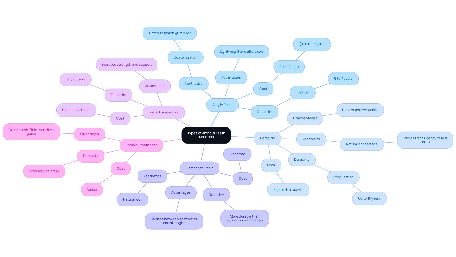 Start at the center with the main topic, then follow the branches to explore each type of material. Each branch provides insights into the characteristics and benefits of that material, helping you understand your options better. Start at the center with the main topic, then follow the branches to explore each type of material. Each branch provides insights into the characteristics and benefits of that material, helping you understand your options better.