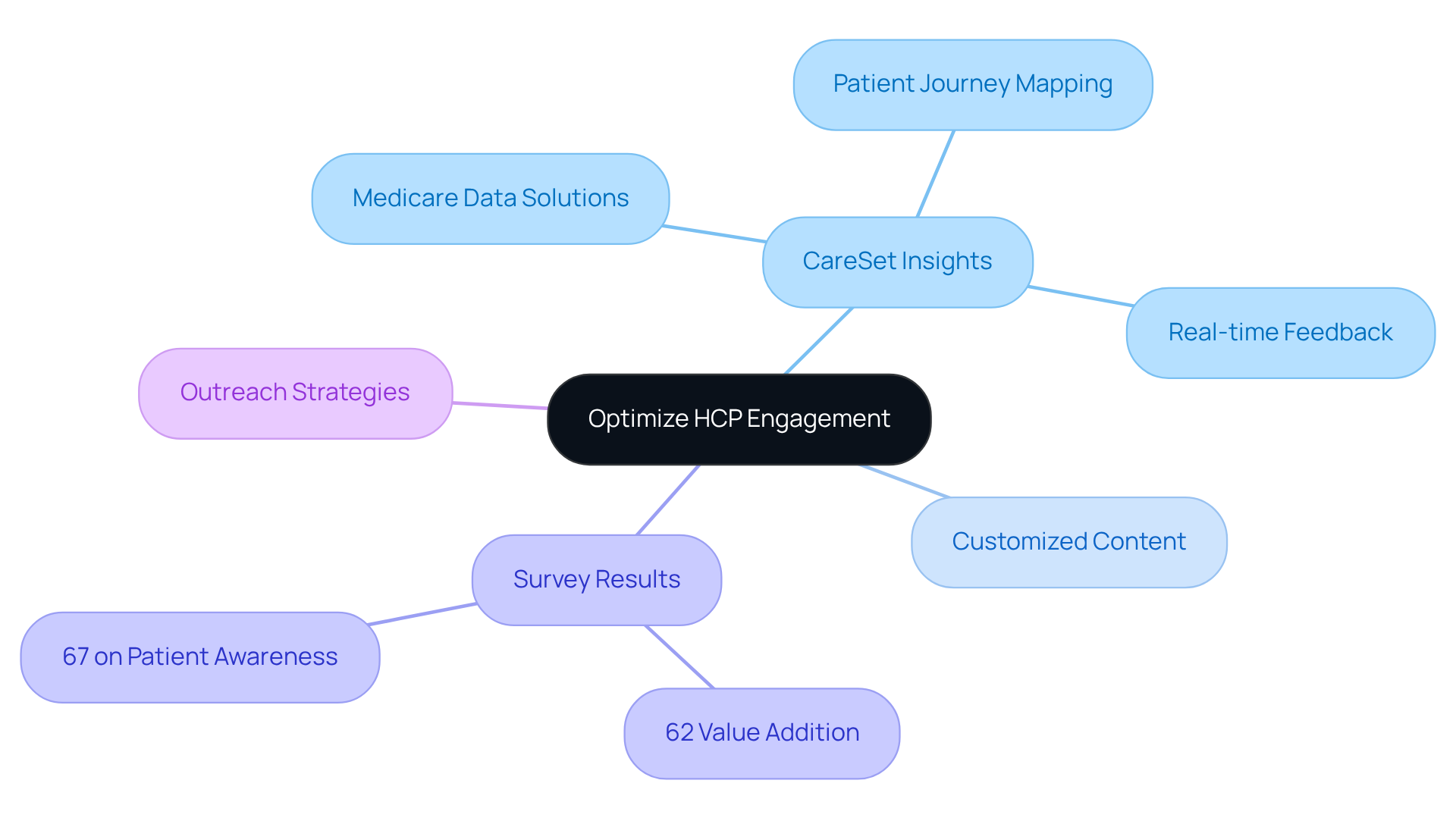 The center shows the main goal of optimizing HCP engagement. Each branch explores different aspects like insights, responses from healthcare professionals, and strategies to improve outreach.