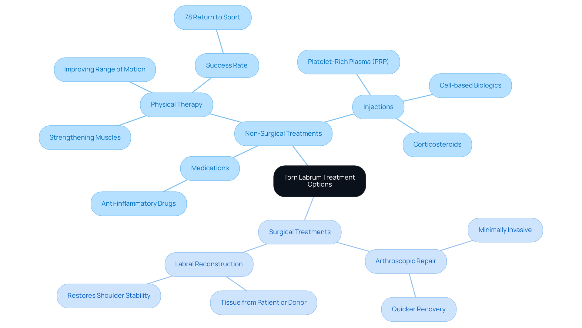 The center shows the main topic of treatment options. The branches represent different categories of treatments, with further details on specific methods. This layout helps you see all available options and their relationships at a glance.