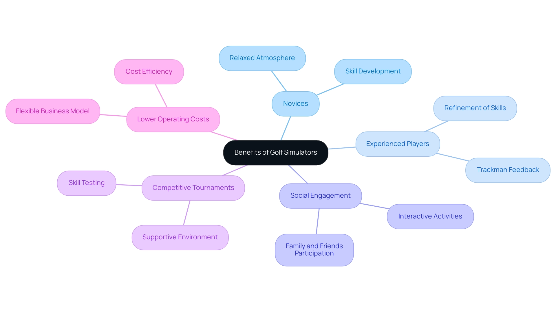 Each branch represents a user category or benefit, with colors distinguishing between novices, experienced players, social aspects, and competitive opportunities.