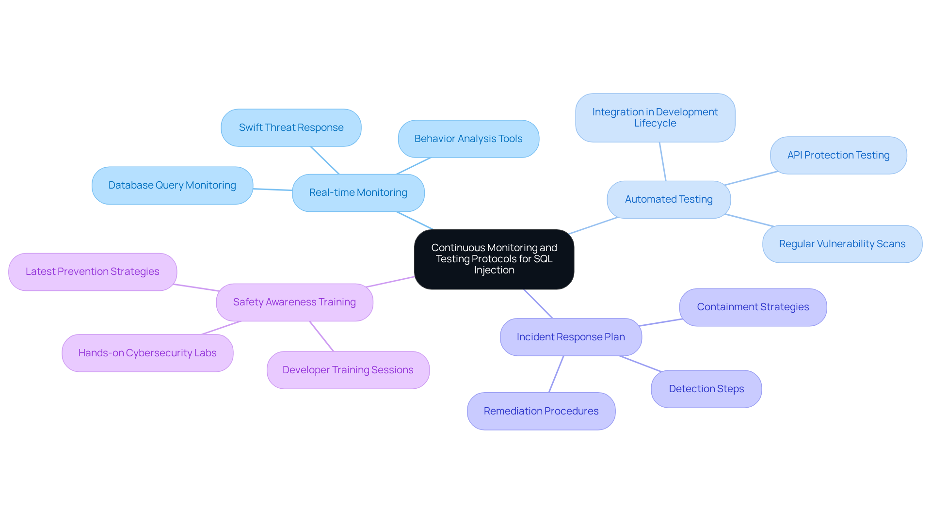 Master SQL Injection Commands: Best Practices for Security Leaders ...