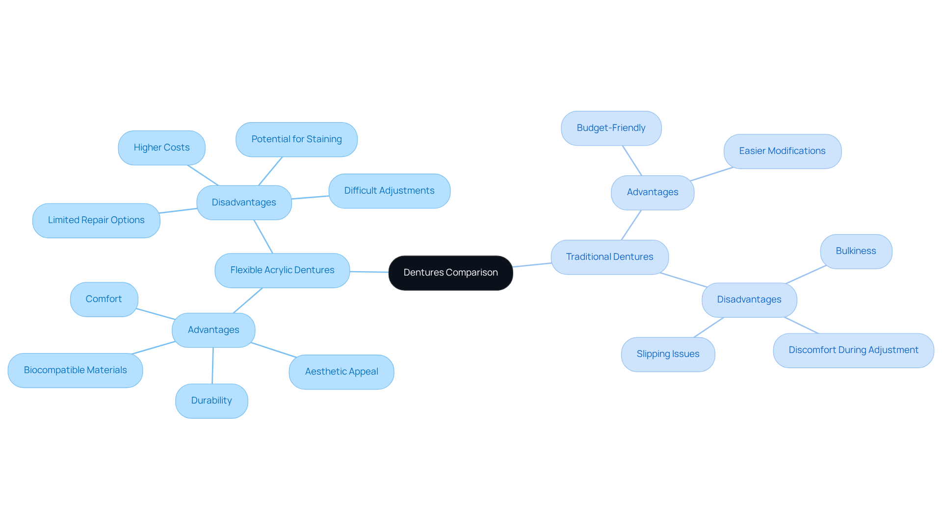 The central node represents the overall topic of dentures. Each branch shows a type of denture, with further branches detailing their pros and cons. This helps you quickly see the differences and similarities between the two options. The central node represents the overall topic of dentures. Each branch shows a type of denture, with further branches detailing their pros and cons. This helps you quickly see the differences and similarities between the two options.