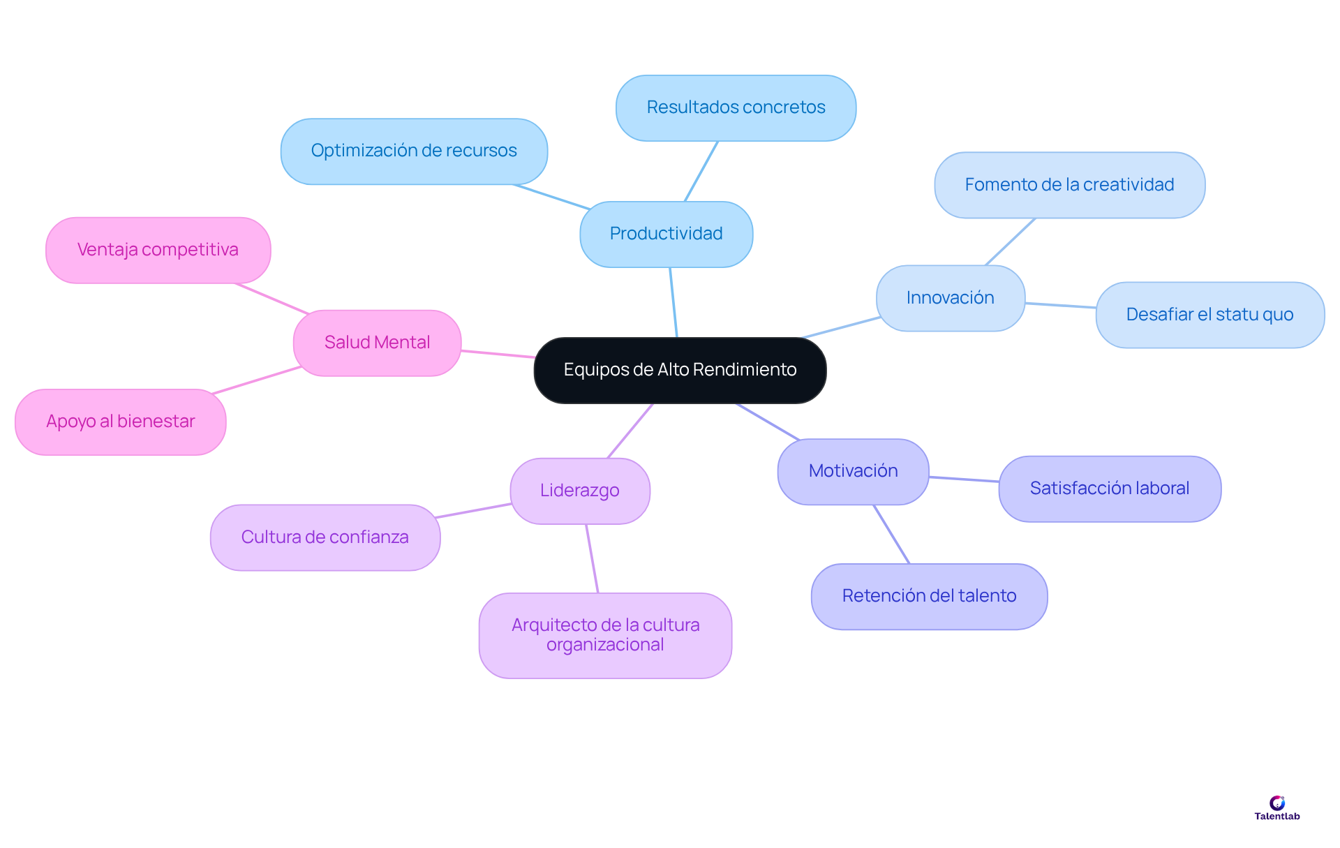 El nodo central representa el tema principal, mientras que las ramas muestran los beneficios y características de los equipos de alto rendimiento. Cada color representa un área diferente, ayudando a visualizar cómo se conectan entre sí. El nodo central representa el tema principal, mientras que las ramas muestran los beneficios y características de los equipos de alto rendimiento. Cada color representa un área diferente, ayudando a visualizar cómo se conectan entre sí.