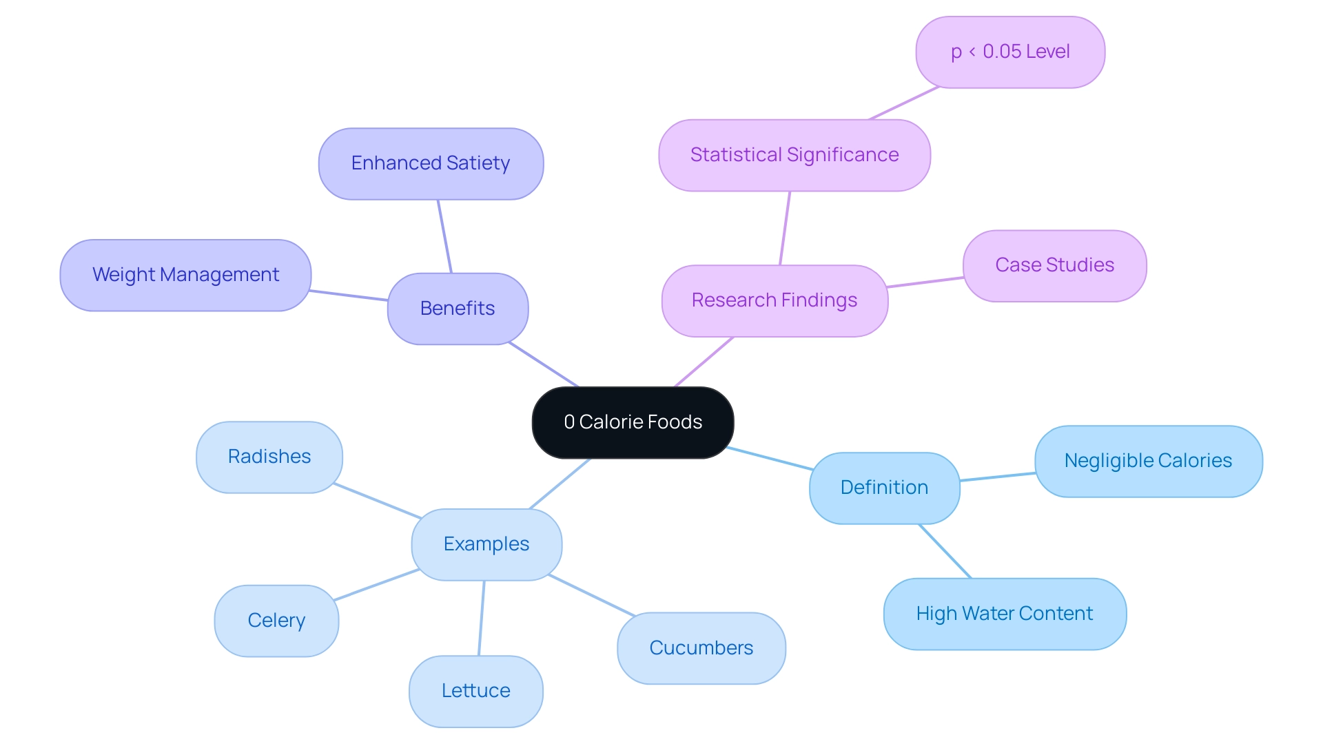 The central node represents 0 calorie foods, with branches showing definitions, examples, benefits, and research findings, each differentiated by color.