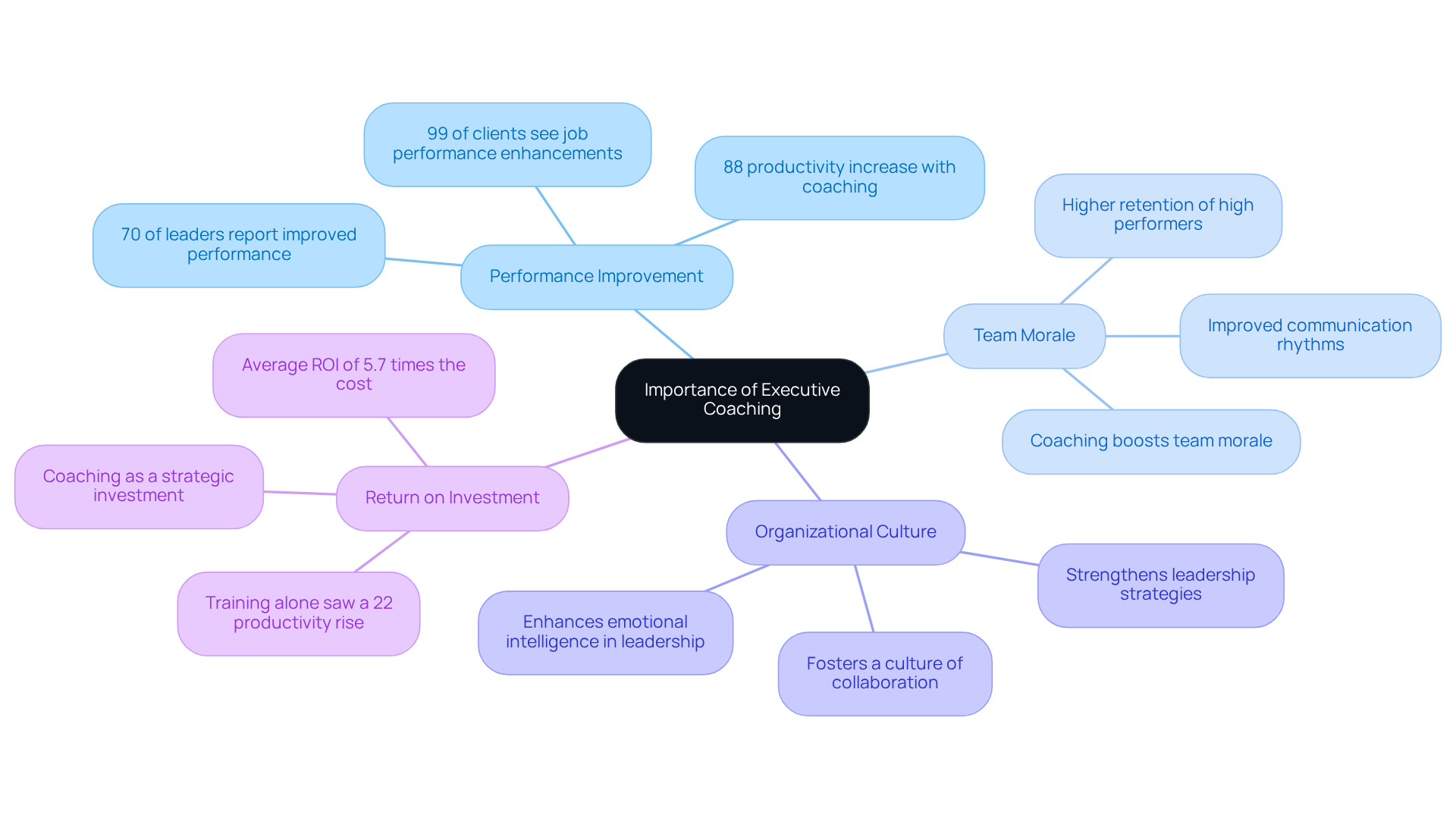 This mindmap illustrates how executive coaching influences various aspects of professional development. Each branch represents a key area impacted by coaching, and the sub-branches provide specific insights or statistics that highlight the importance of coaching in enhancing leadership effectiveness. This mindmap illustrates how executive coaching influences various aspects of professional development. Each branch represents a key area impacted by coaching, and the sub-branches provide specific insights or statistics that highlight the importance of coaching in enhancing leadership effectiveness.
