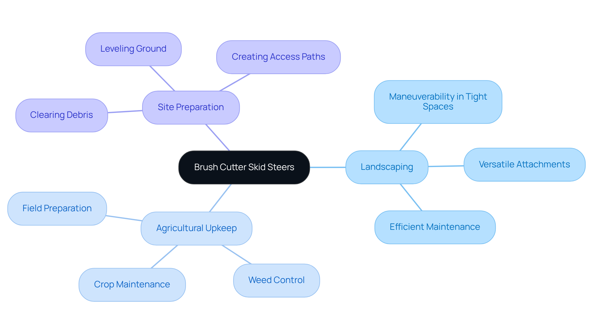 This mindmap illustrates how brush cutter skid steers can adapt to various tasks. Start at the center with the main vehicle, then explore the branches to see how it can be used in different areas like landscaping and agriculture, along with the benefits of using one machine for multiple jobs.