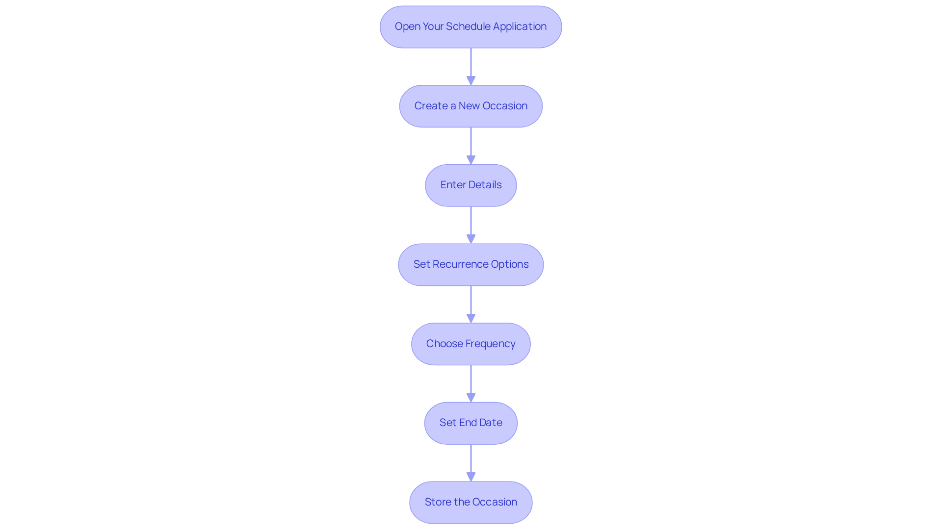 Each box represents a step in the process of setting up a recurring event. Follow the arrows to understand the order of actions you need to take. Each box represents a step in the process of setting up a recurring event. Follow the arrows to understand the order of actions you need to take.