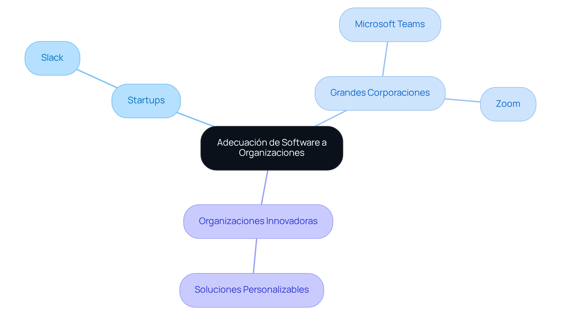 El mapa comienza con el tema central y se ramifica en diferentes tipos de organizaciones. Cada rama muestra las herramientas de software más adecuadas para cada tipo, ayudando a visualizar cómo se relacionan.
