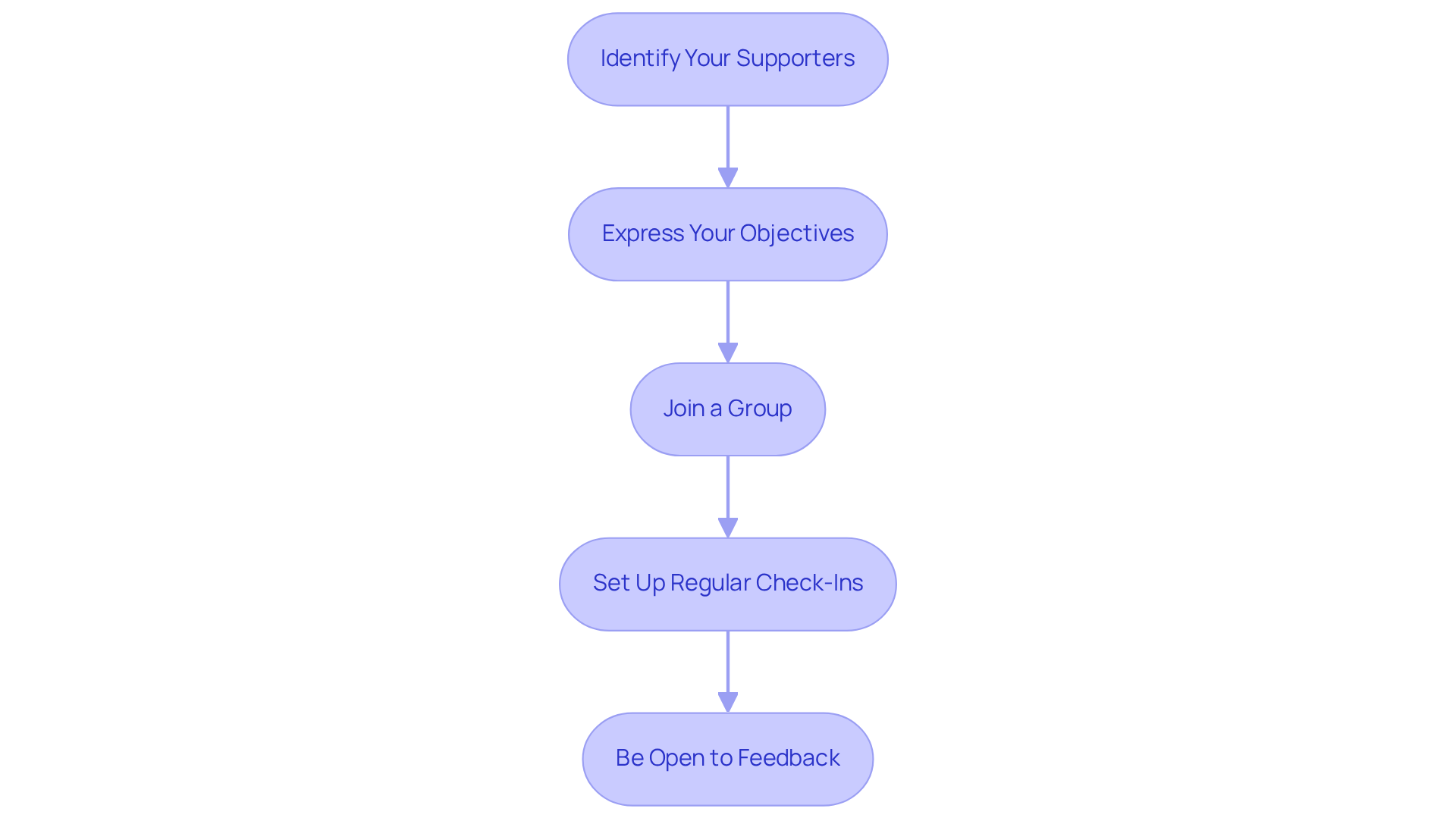 Each box represents a step you can take to involve your support system in your weight loss journey. Follow the arrows to see how each step connects to the next, helping you build a strong network of encouragement and accountability.