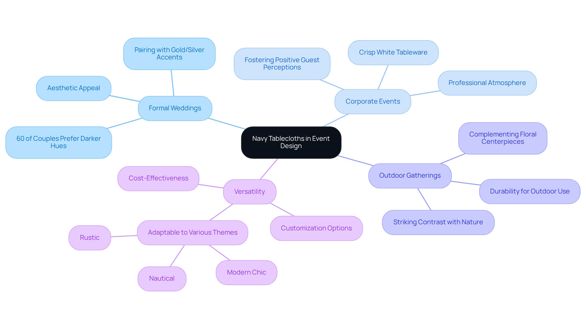 Start at the center with navy tablecloths, then explore how they can be used in different events and the benefits they bring. Each branch shows a different aspect, making it easy to see the connections and ideas.
