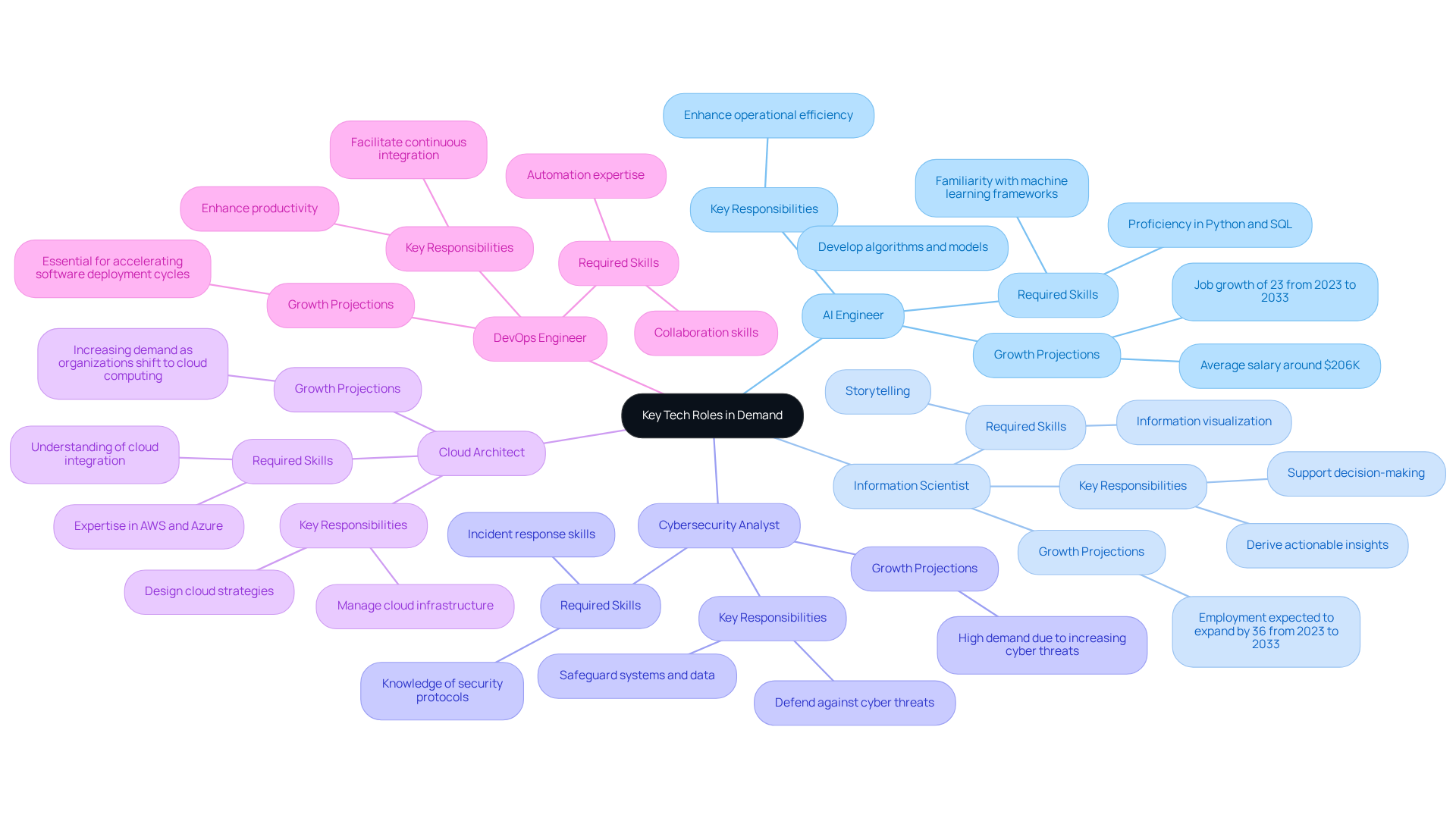 The central node represents the overall theme of in-demand tech roles. Each branch represents a specific role, and the sub-branches provide details about what makes each role important, including skills and growth potential. The central node represents the overall theme of in-demand tech roles. Each branch represents a specific role, and the sub-branches provide details about what makes each role important, including skills and growth potential.