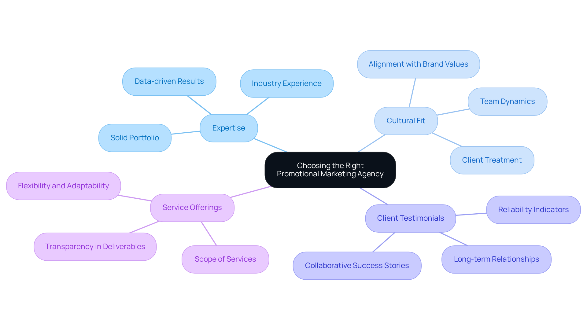 The central node represents the main topic, while the branches show the important factors to consider. Each sub-branch provides specific details related to those factors, helping you understand what to look for in an agency.
