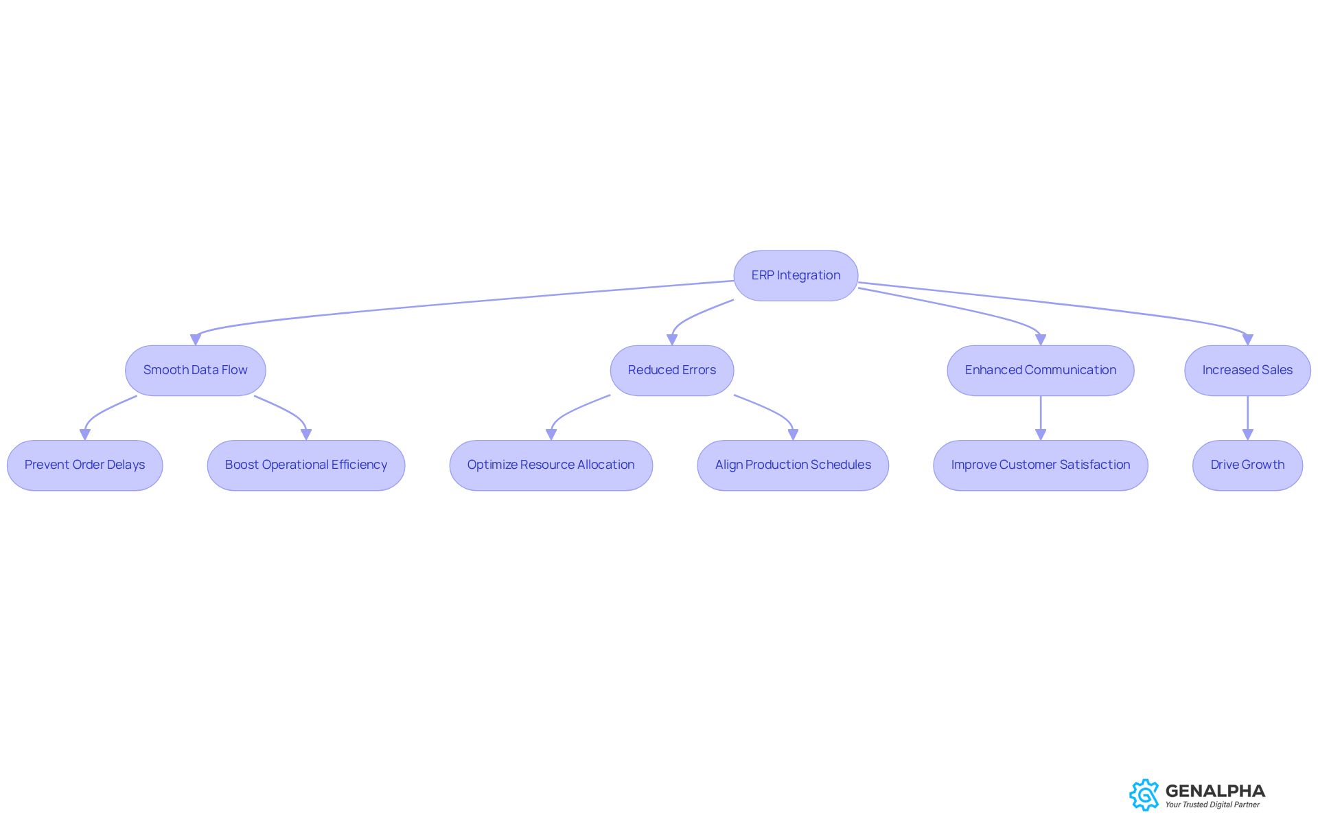 This flowchart outlines the steps and benefits of integrating ERP solutions. Follow the arrows to see how each aspect connects and contributes to overall operational efficiency.