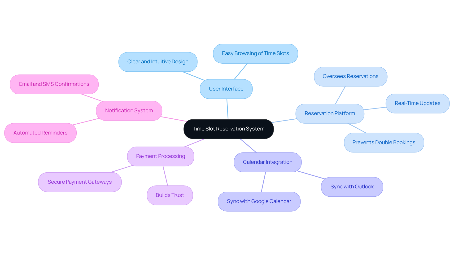 The central node represents the reservation system, while the branches show the key components that make it work. Each component is essential for creating an efficient and user-friendly experience.