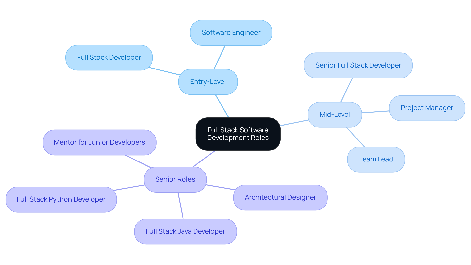 The central node represents the overall category of roles, while the branches show different levels of experience and specialization. Each color-coded branch helps you quickly identify the type of role and its position in the career hierarchy. The central node represents the overall category of roles, while the branches show different levels of experience and specialization. Each color-coded branch helps you quickly identify the type of role and its position in the career hierarchy.