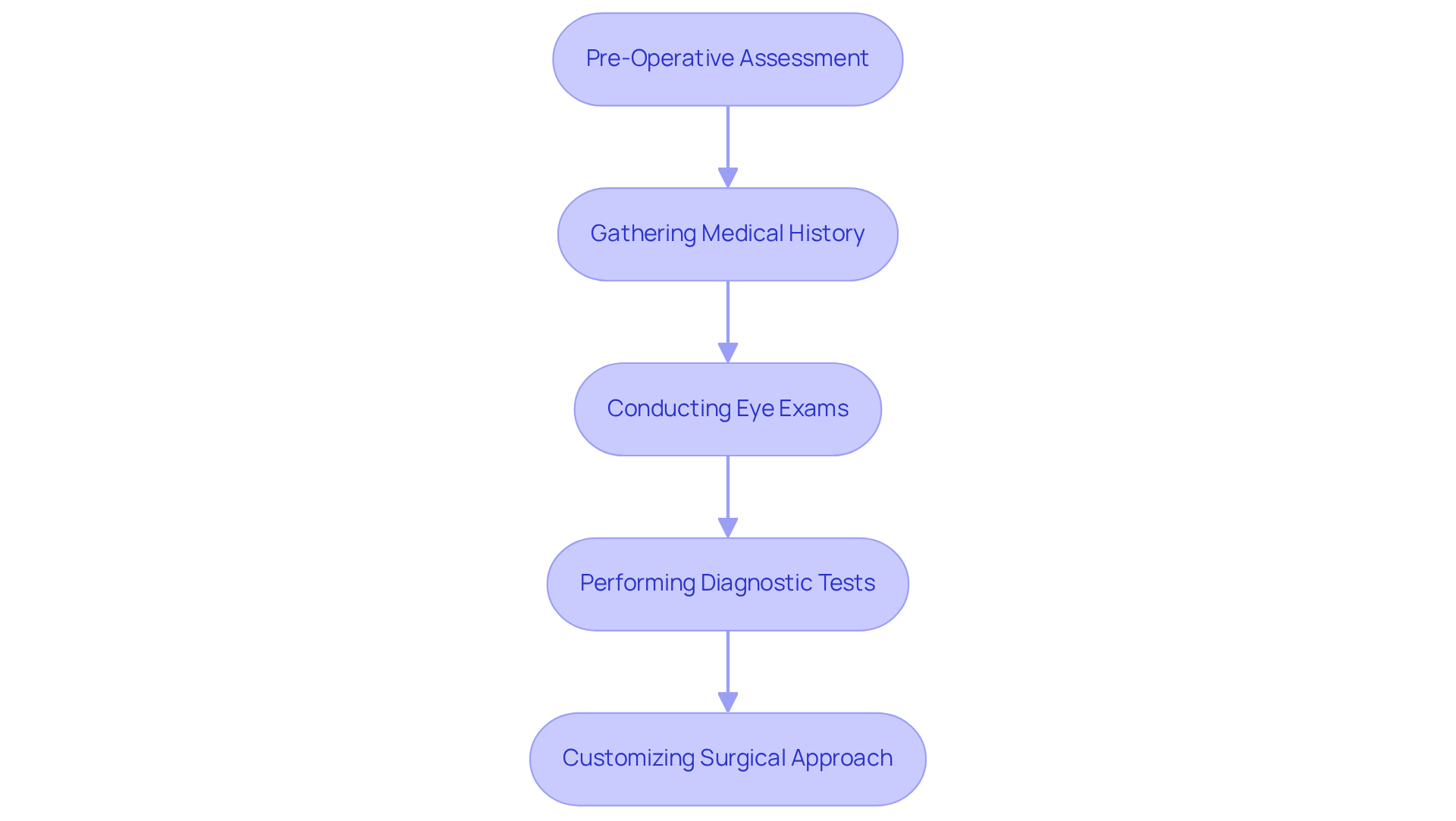 This flowchart outlines the steps you will go through before lens surgery. Each box represents a step in the evaluation process, showing how we gather information and prepare for your surgery to ensure the best possible outcome.