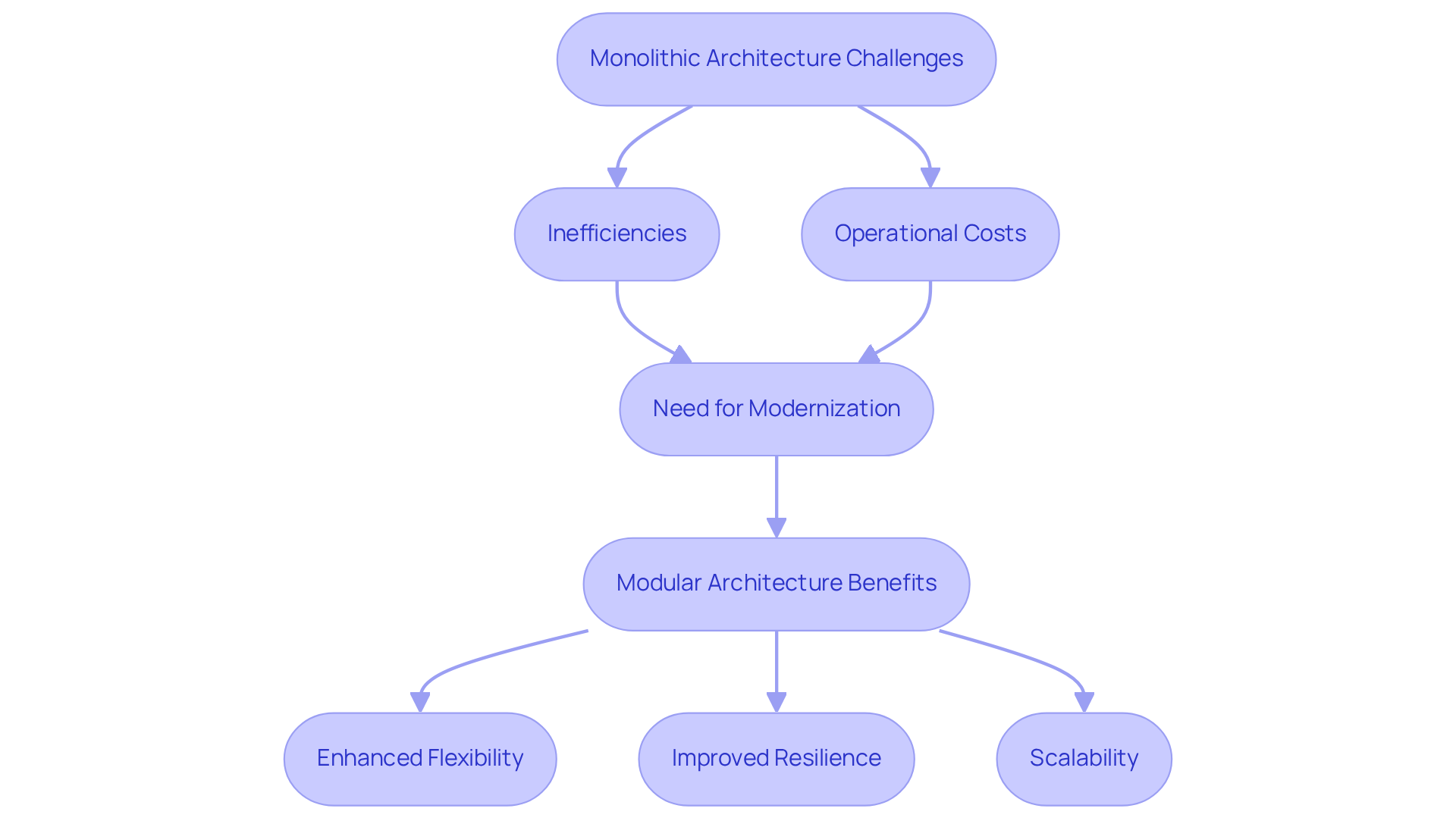 This flowchart illustrates the challenges faced with monolithic systems and the benefits gained by transitioning to modular architecture. Follow the arrows to see how inefficiencies lead to the need for modernization, and how modular systems provide enhanced flexibility, resilience, and scalability. This flowchart illustrates the challenges faced with monolithic systems and the benefits gained by transitioning to modular architecture. Follow the arrows to see how inefficiencies lead to the need for modernization, and how modular systems provide enhanced flexibility, resilience, and scalability.