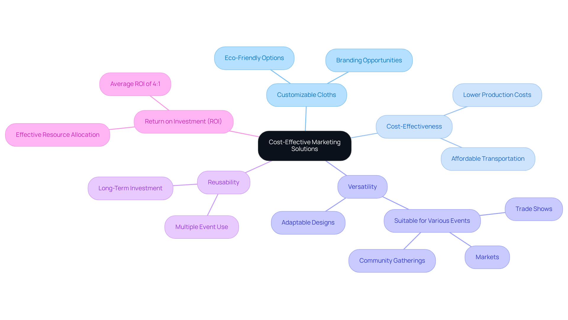 Start at the center with the main idea, then follow the branches to explore the various benefits and strategies related to using promotional cloths and tabletop banner stands.