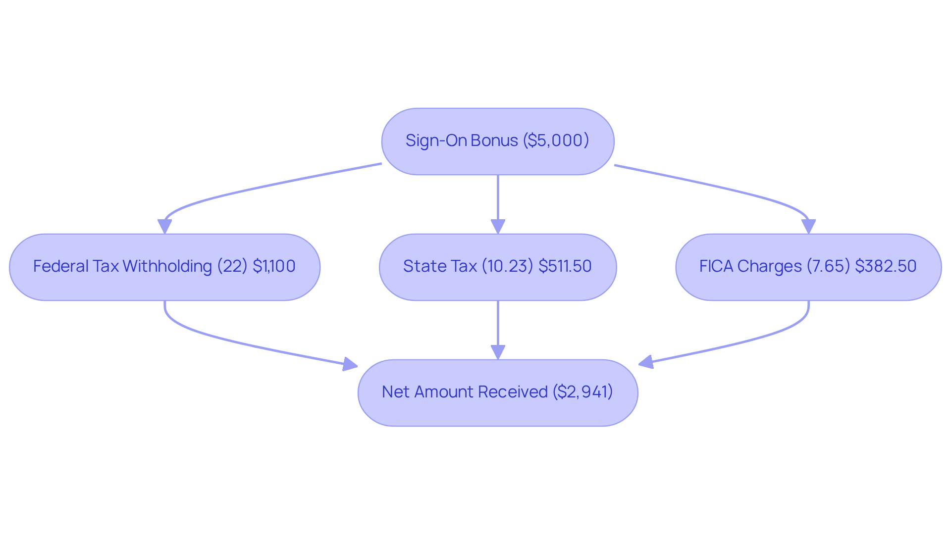 This flowchart illustrates how your sign-on bonus is taxed. Start with the total bonus amount, then follow the arrows to see how much is deducted for federal, state, and FICA taxes. The final box shows what you actually take home after all deductions.