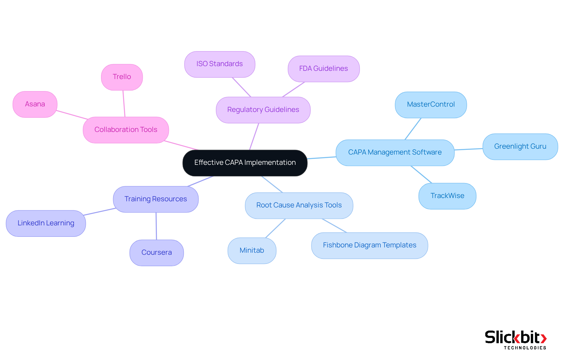 The central node represents the overall CAPA implementation strategy, and the branches show different types of tools and resources that can support each area. Follow the branches to explore specific examples and their roles in enhancing efficiency and compliance.