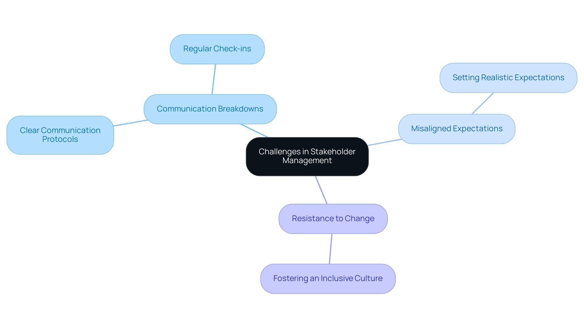 The central node represents the main topic, with branches indicating specific challenges and strategies for addressing them.