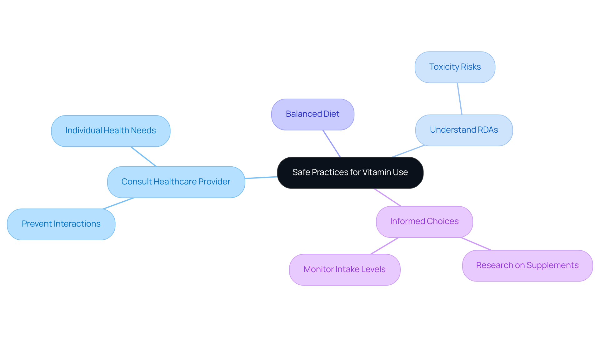 The center represents the main topic, and each branch shows a key practice. Follow the branches to see detailed actions and considerations for safe vitamin use. The center represents the main topic, and each branch shows a key practice. Follow the branches to see detailed actions and considerations for safe vitamin use.