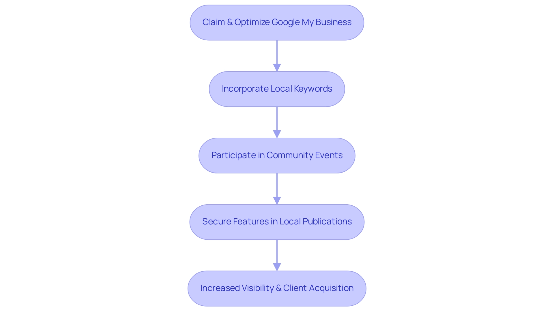 Each box represents a step in the local SEO optimization process, and arrows indicate the flow of actions leading to increased visibility and client acquisition.