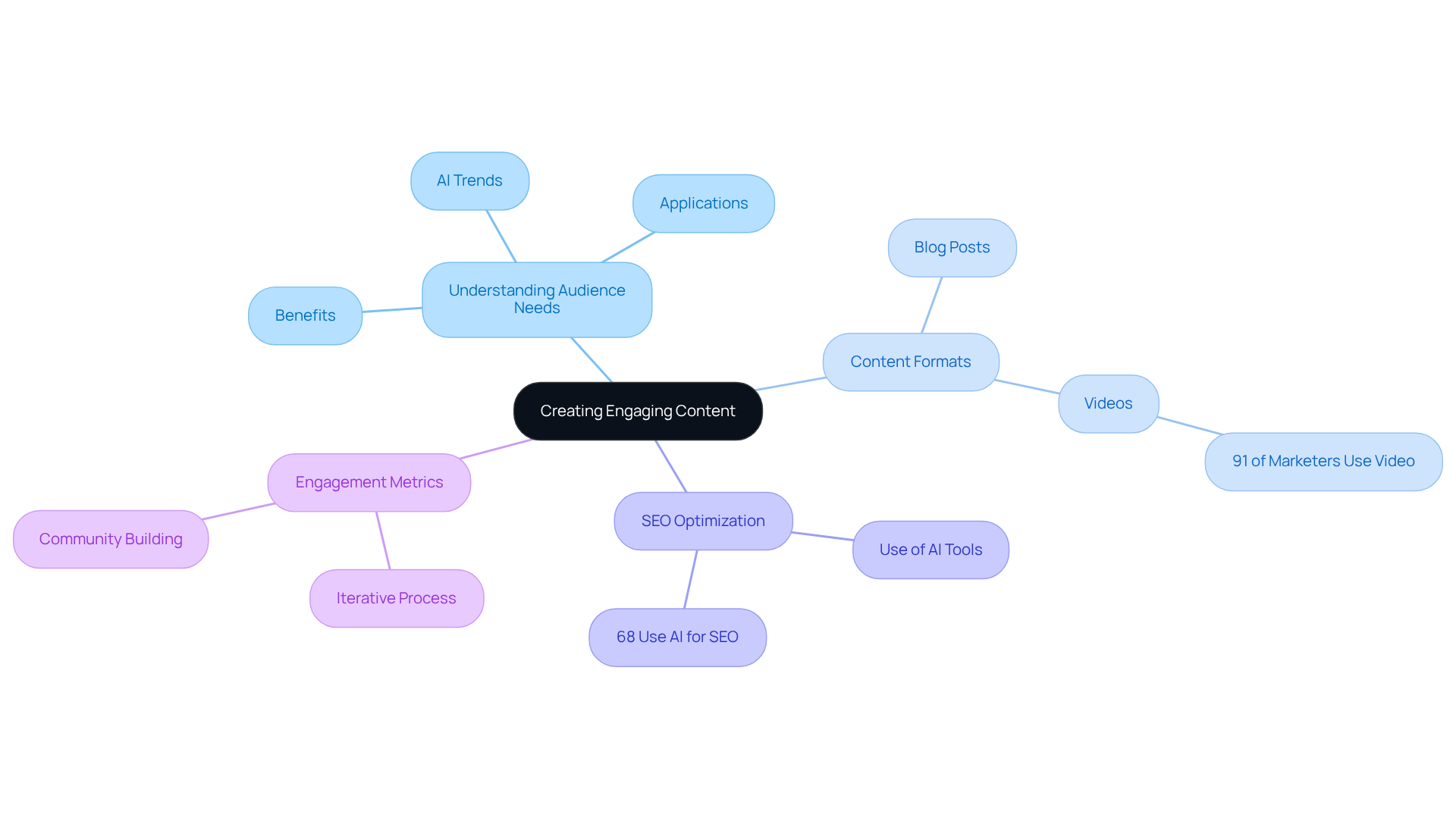 This mindmap starts with the main idea of creating engaging content at the center. Each branch represents a key area of focus, helping you see how different strategies connect and support each other in reaching your audience effectively.