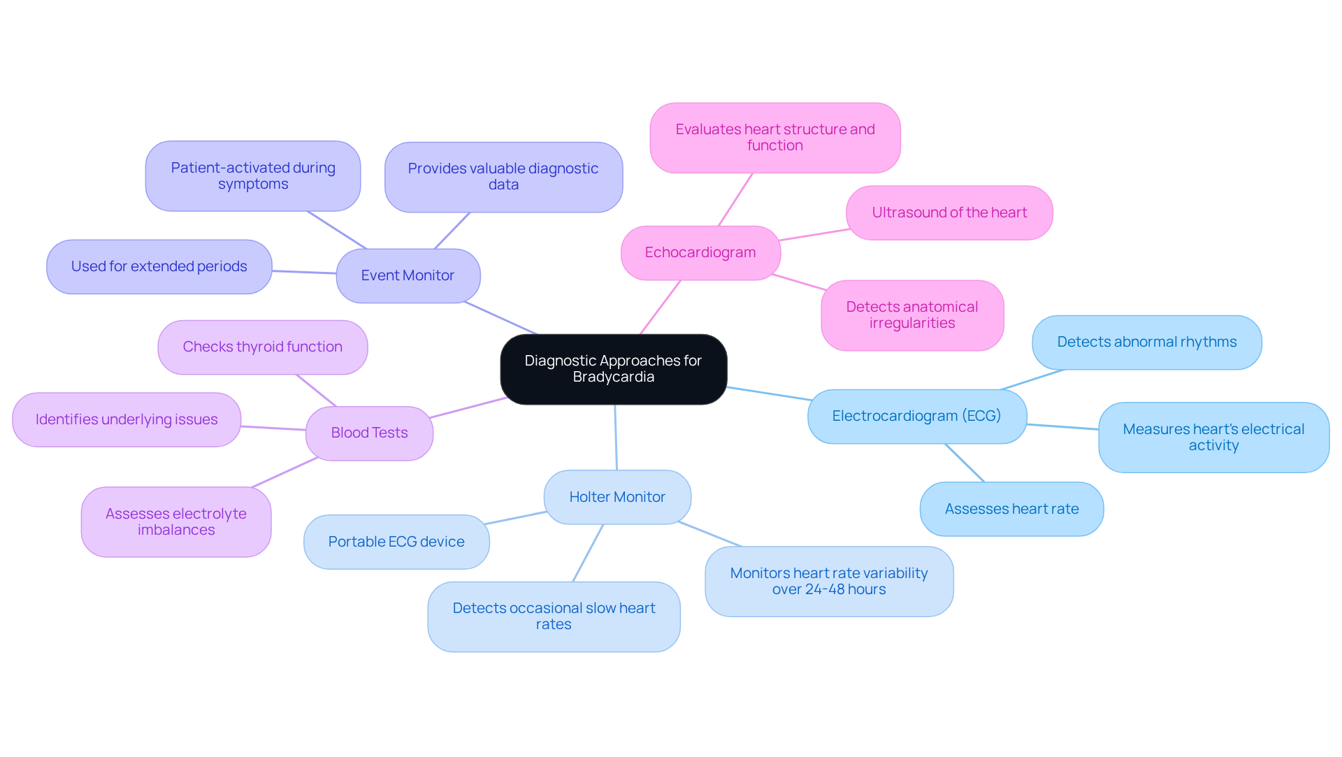 The center represents the main topic of diagnostic approaches. Each branch shows a different method used to diagnose bradycardia, with further details on what each method does. This helps you understand the various tools available for diagnosis.