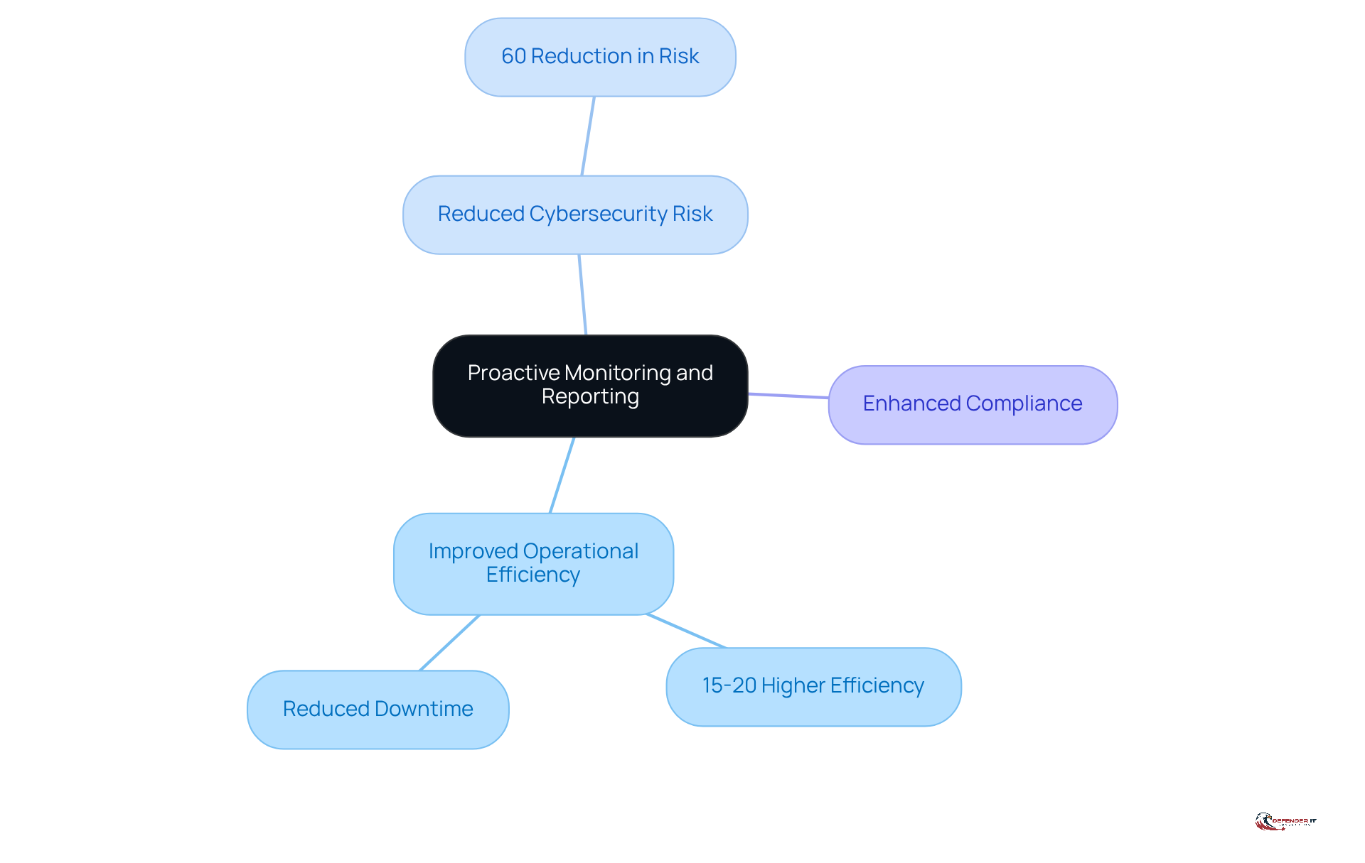 The central idea is proactive monitoring, with branches showing how it improves efficiency, reduces risks, and helps with compliance. Each branch highlights specific statistics or outcomes, making it easy to see the advantages of this approach. The central idea is proactive monitoring, with branches showing how it improves efficiency, reduces risks, and helps with compliance. Each branch highlights specific statistics or outcomes, making it easy to see the advantages of this approach.