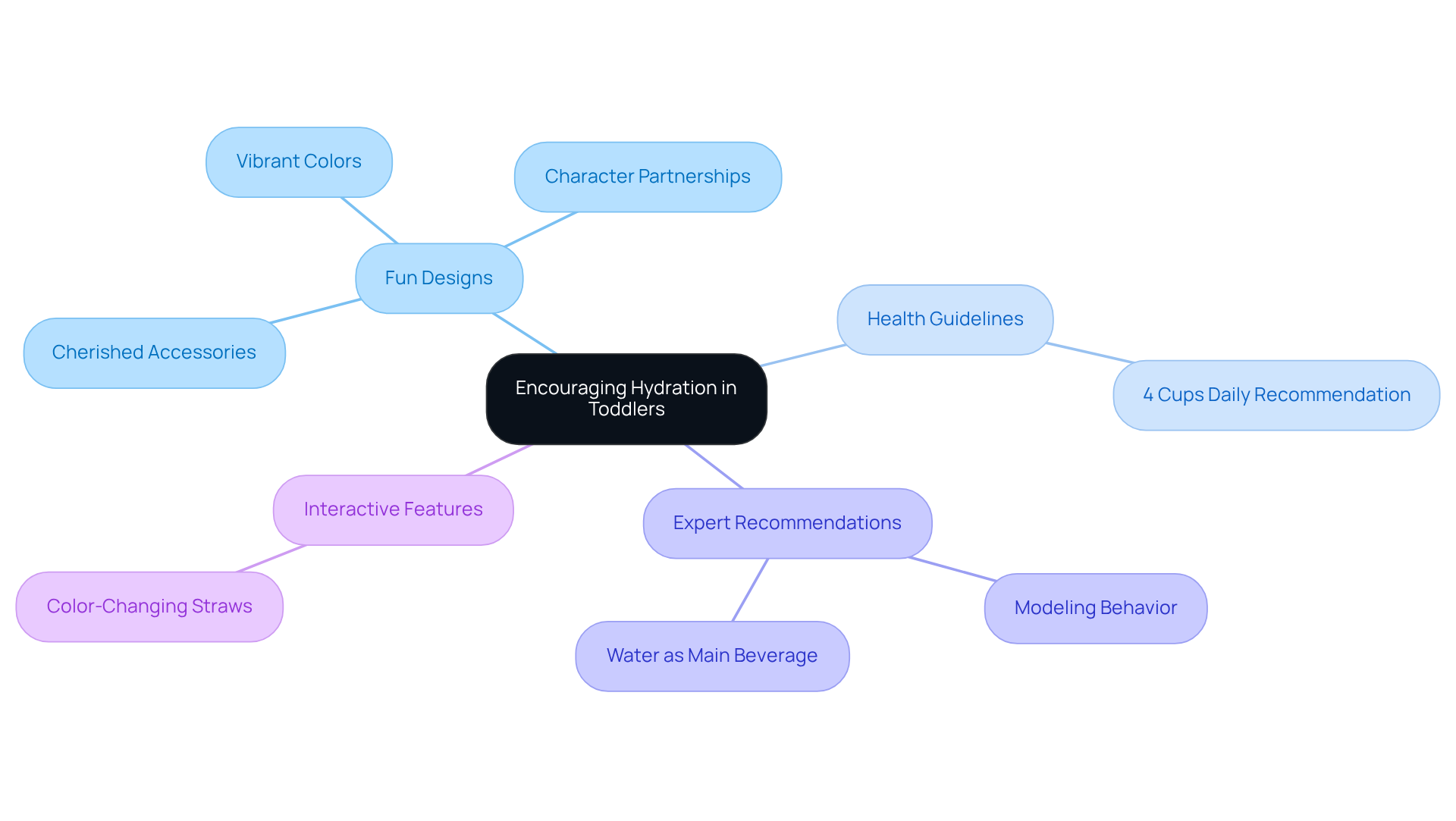 This mindmap shows how to encourage toddlers to drink more water. Start at the center with the main idea, then follow the branches to see different strategies like using fun designs, following health guidelines, and incorporating expert advice. Each branch represents a way to make hydration more appealing for kids. This mindmap shows how to encourage toddlers to drink more water. Start at the center with the main idea, then follow the branches to see different strategies like using fun designs, following health guidelines, and incorporating expert advice. Each branch represents a way to make hydration more appealing for kids.
