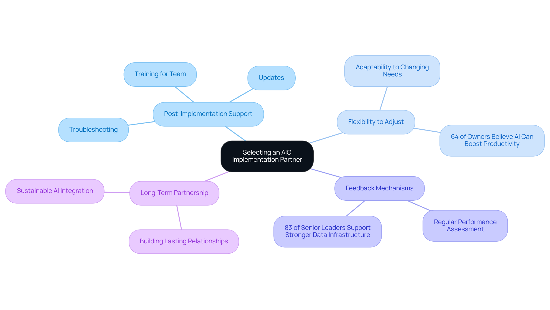 The center represents the main topic of selecting a partner for AIO implementation. Each branch highlights a crucial aspect to consider, with additional details that provide context and support for each point. The center represents the main topic of selecting a partner for AIO implementation. Each branch highlights a crucial aspect to consider, with additional details that provide context and support for each point.
