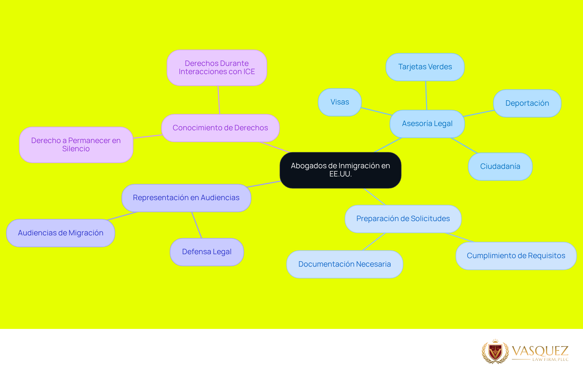 El nodo central representa el tema principal, mientras que las ramas muestran las funciones y aspectos importantes de los abogados de inmigración. Cada color y rama ayuda a entender mejor cómo se relacionan las ideas.