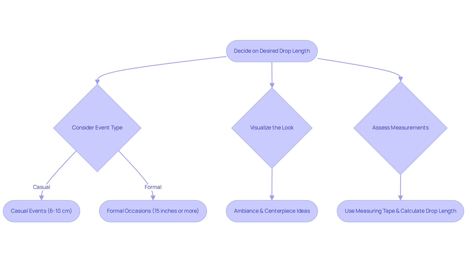 Follow the arrows to see how to decide on the perfect drop length for your tablecloth. Each step guides you through considerations based on the type of event, the desired look, and how to measure accurately.
