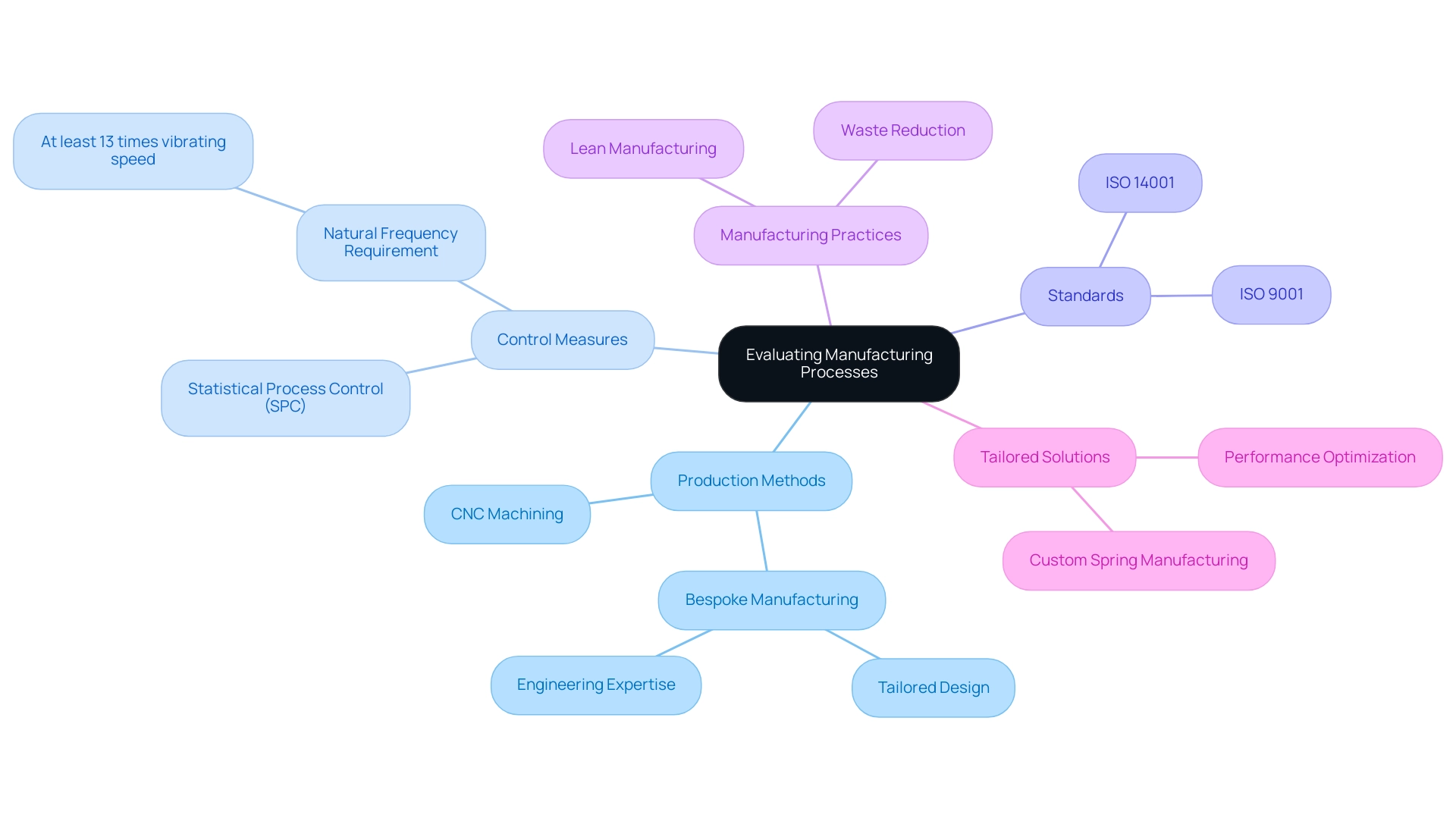 The central node represents the broad topic of evaluation, with branches showcasing various categories related to manufacturing processes and their specific elements.