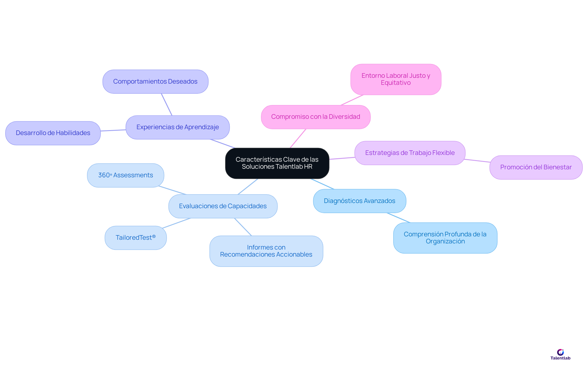 El nodo central representa las soluciones de HR, y cada rama muestra una característica clave. Sigue las ramas para entender cómo cada aspecto contribuye al enfoque general de las soluciones.
