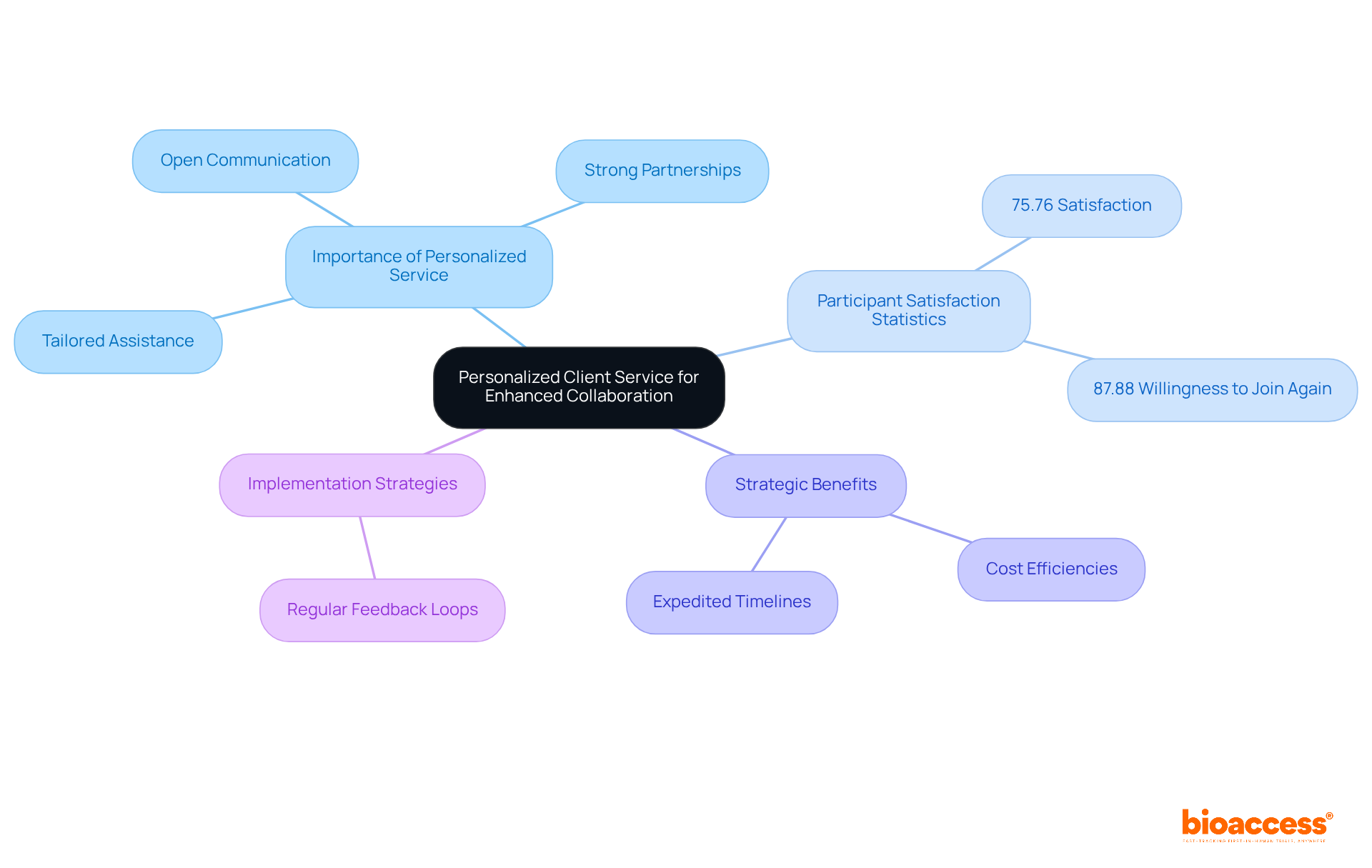This mindmap illustrates how personalized client service enhances collaboration in clinical research. Start at the center with the main idea, then explore the branches that show why personalized service is crucial, the satisfaction statistics from participants, the strategic advantages of conducting studies in Latin America, and how to implement these strategies effectively.