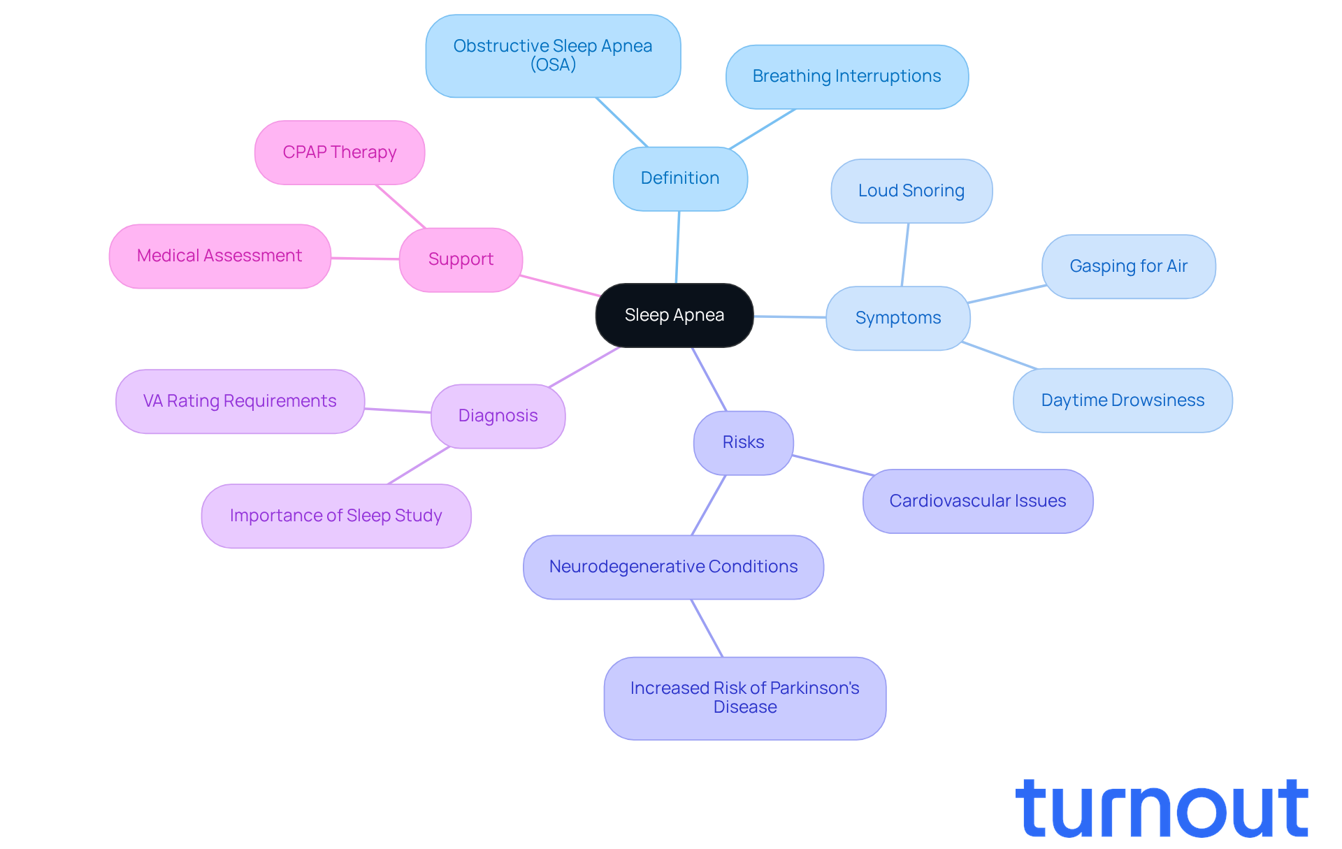 The central node represents sleep apnea, with branches showing its definition, symptoms, risks, and the importance of diagnosis and support. Each branch helps you explore different facets of the condition.