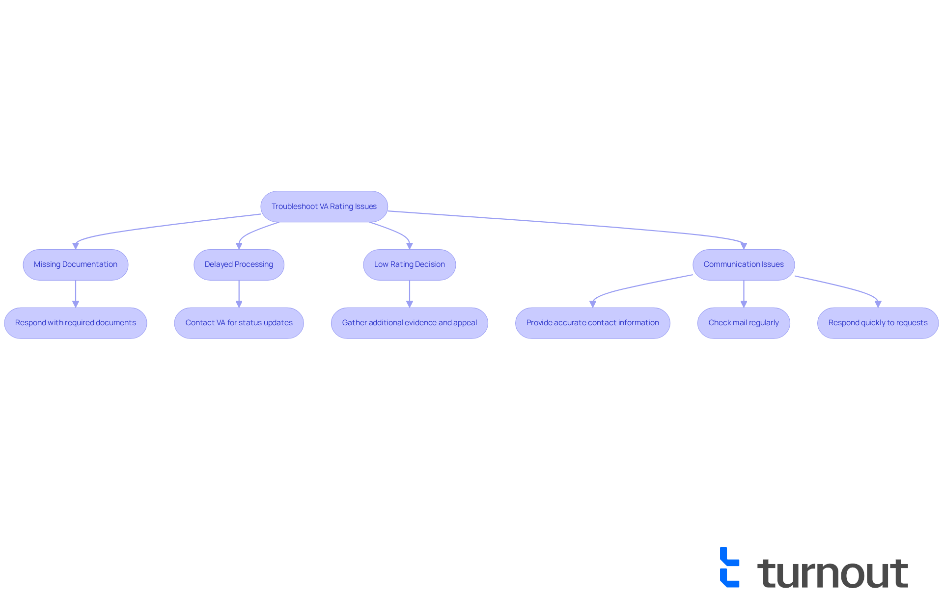 This flowchart helps you navigate common issues in the VA rating application process. Start at the top and follow the branches to see what problems you might face and how to address them effectively.