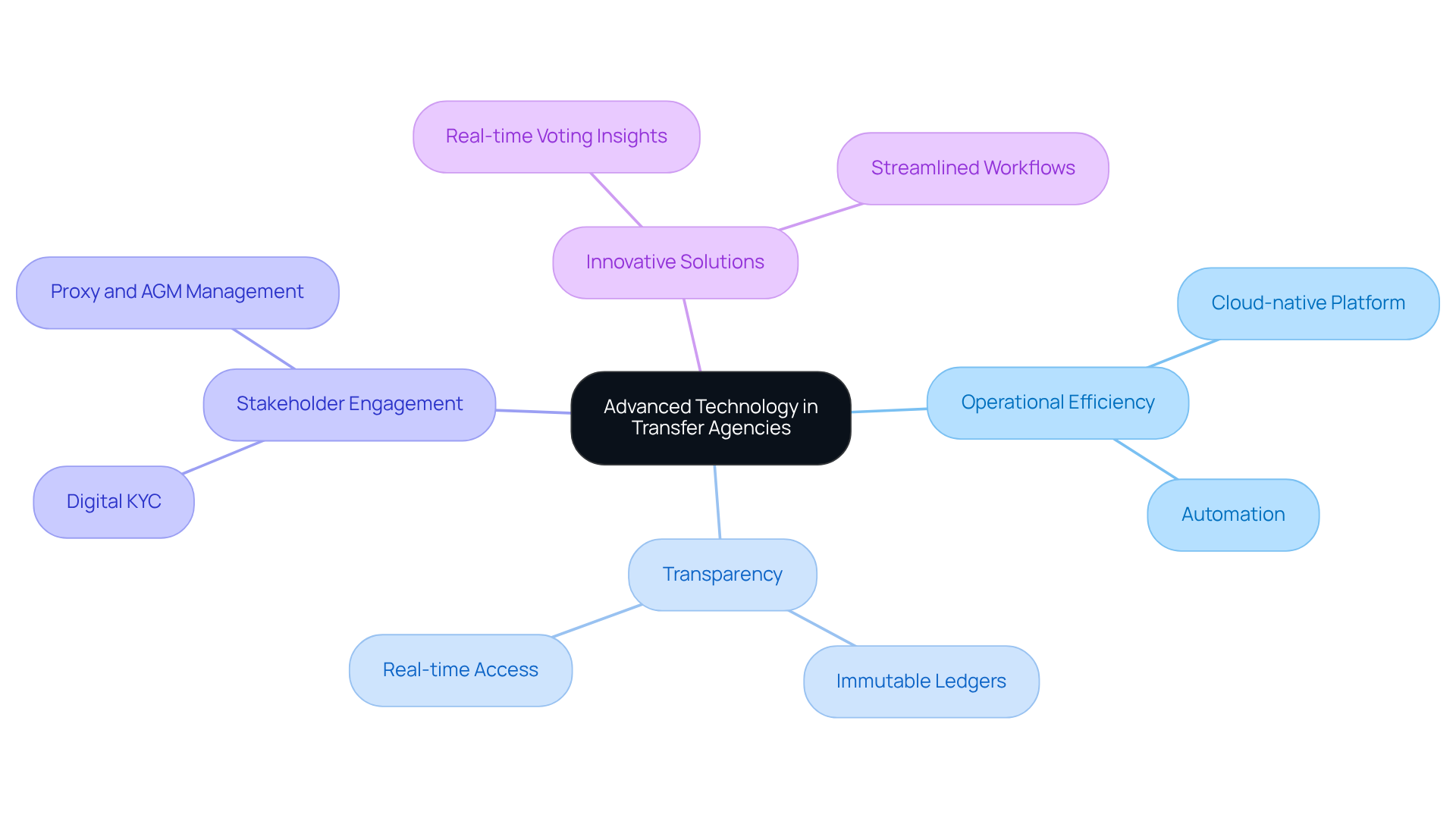 The central node represents the main theme, while the branches show how different aspects of technology contribute to improving the transfer agency experience. Each feature enhances a specific area, making the overall process more efficient and responsive.
