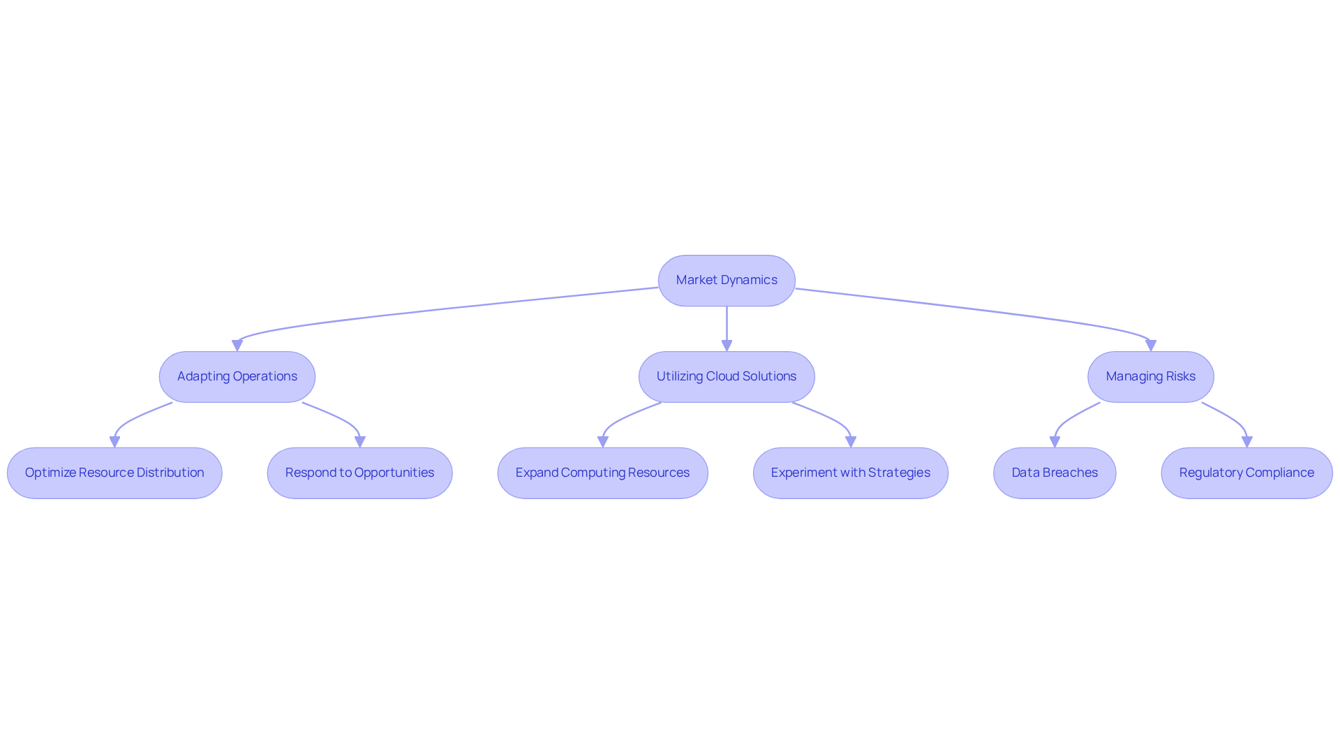 This flowchart illustrates how hedge pools can adapt to market changes by leveraging scalability and flexibility. Each step shows a key area of focus, from adapting operations to utilizing cloud solutions and managing risks. Follow the arrows to see how these elements connect and contribute to strategic growth.